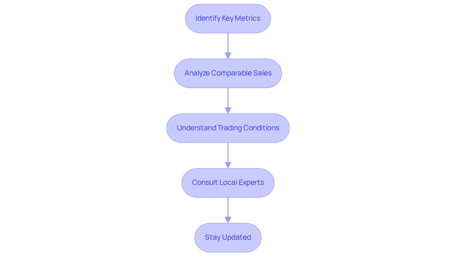 Each box represents a step in the research process. Follow the arrows to see how each step builds on the previous one, guiding you toward effective negotiation strategies.