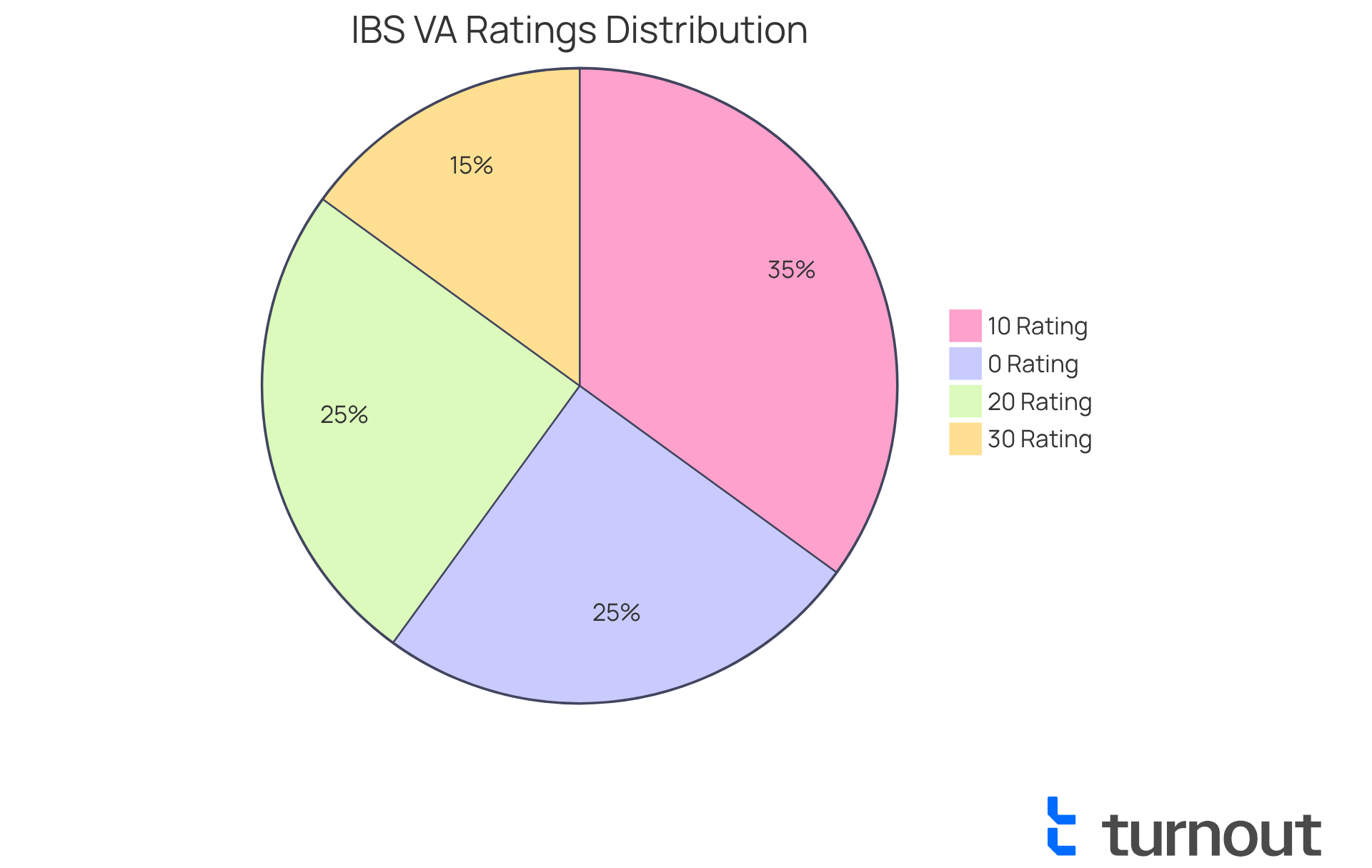 Each slice of the pie shows how many veterans fall into each rating category based on their IBS symptoms. The larger the slice, the more veterans receive that rating. Each slice of the pie shows how many veterans fall into each rating category based on their IBS symptoms. The larger the slice, the more veterans receive that rating.