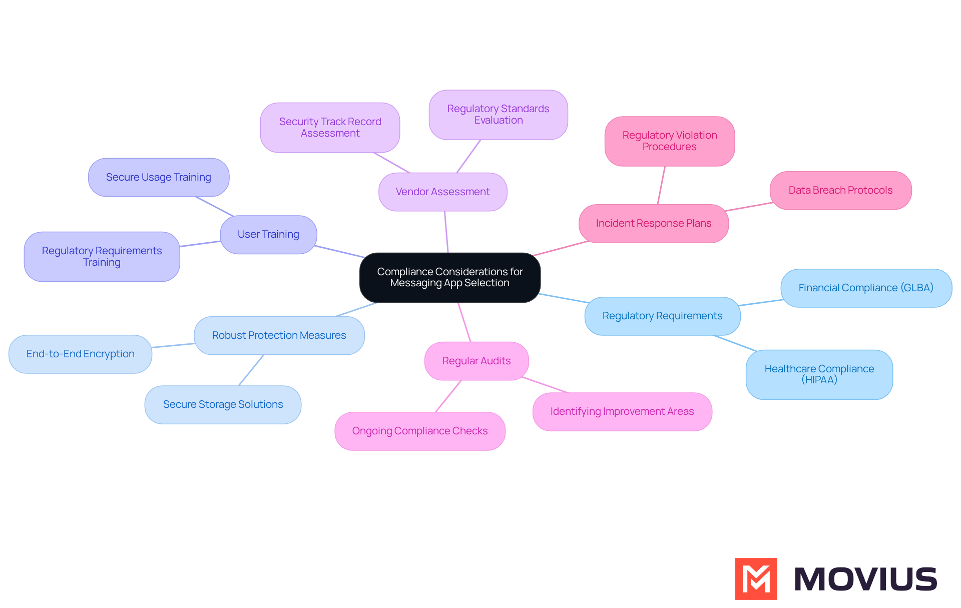 This mindmap starts with the main topic in the center and branches out into key compliance factors. Each branch represents a different consideration, and you can follow the lines to see how they connect to the overall goal of selecting a secure messaging app.
