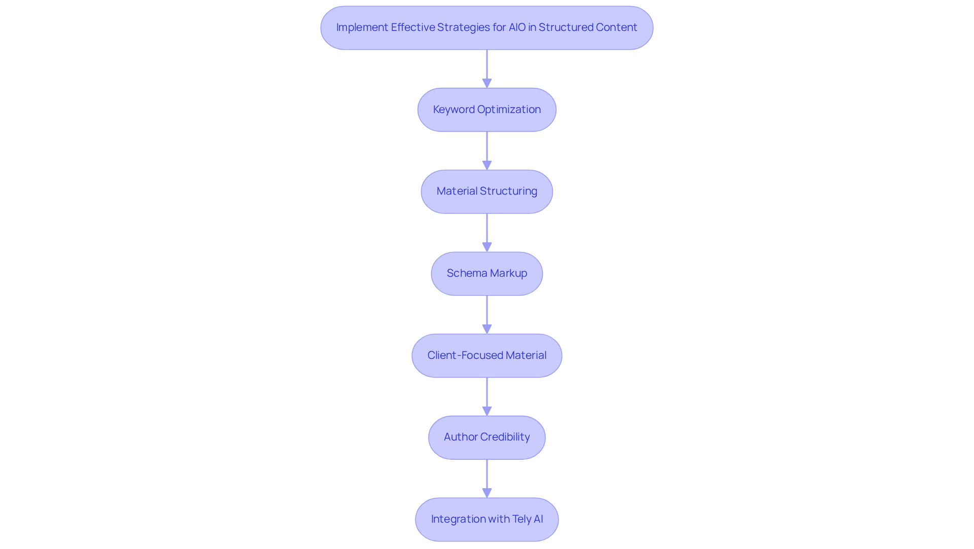 Each box represents a strategy to enhance your content's effectiveness. Follow the arrows to see the recommended order for implementing these strategies, starting from keyword optimization down to integration with Tely AI. Each box represents a strategy to enhance your content's effectiveness. Follow the arrows to see the recommended order for implementing these strategies, starting from keyword optimization down to integration with Tely AI.