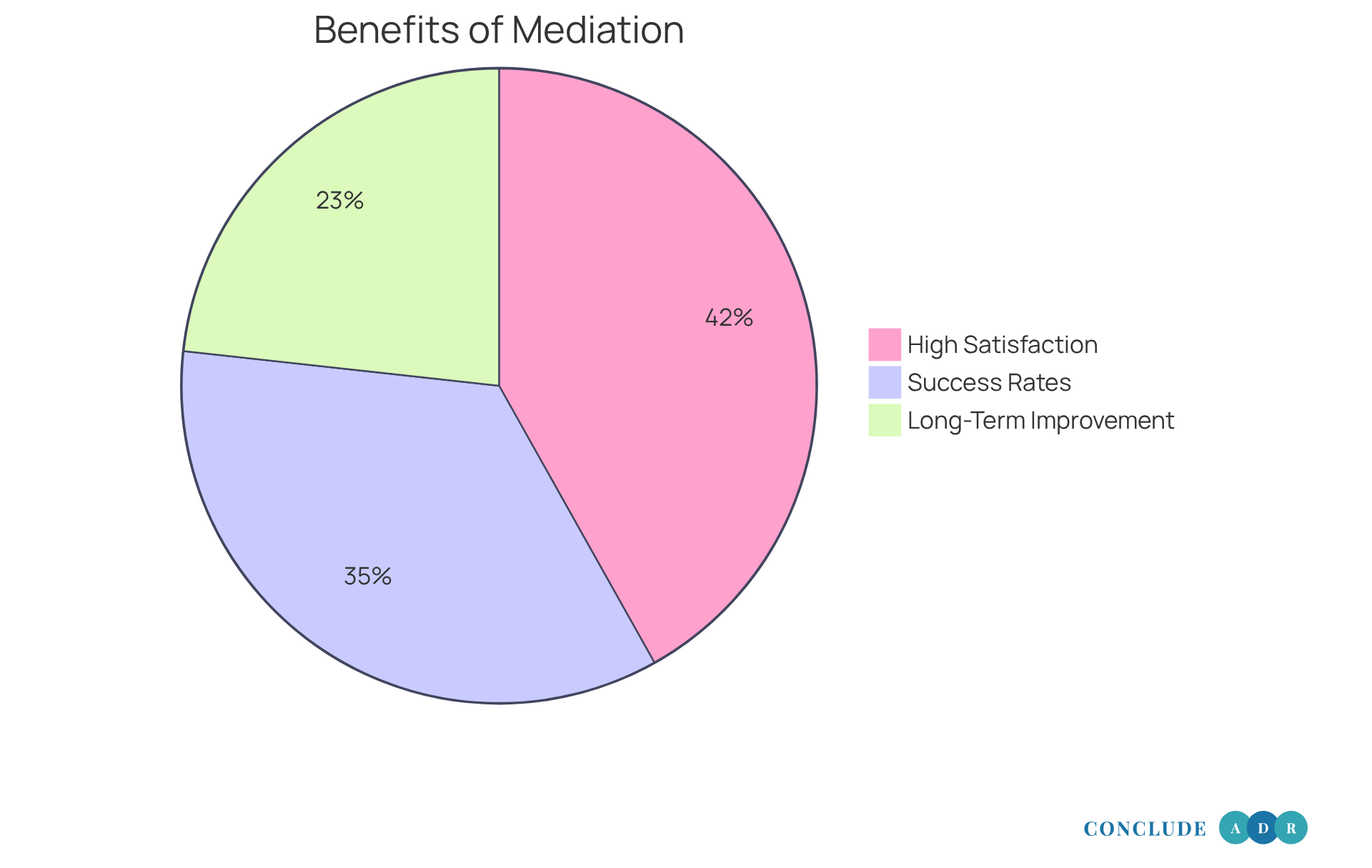 Each slice of the pie shows a different benefit of mediation. The larger the slice, the more significant that benefit is in terms of participant satisfaction and success.