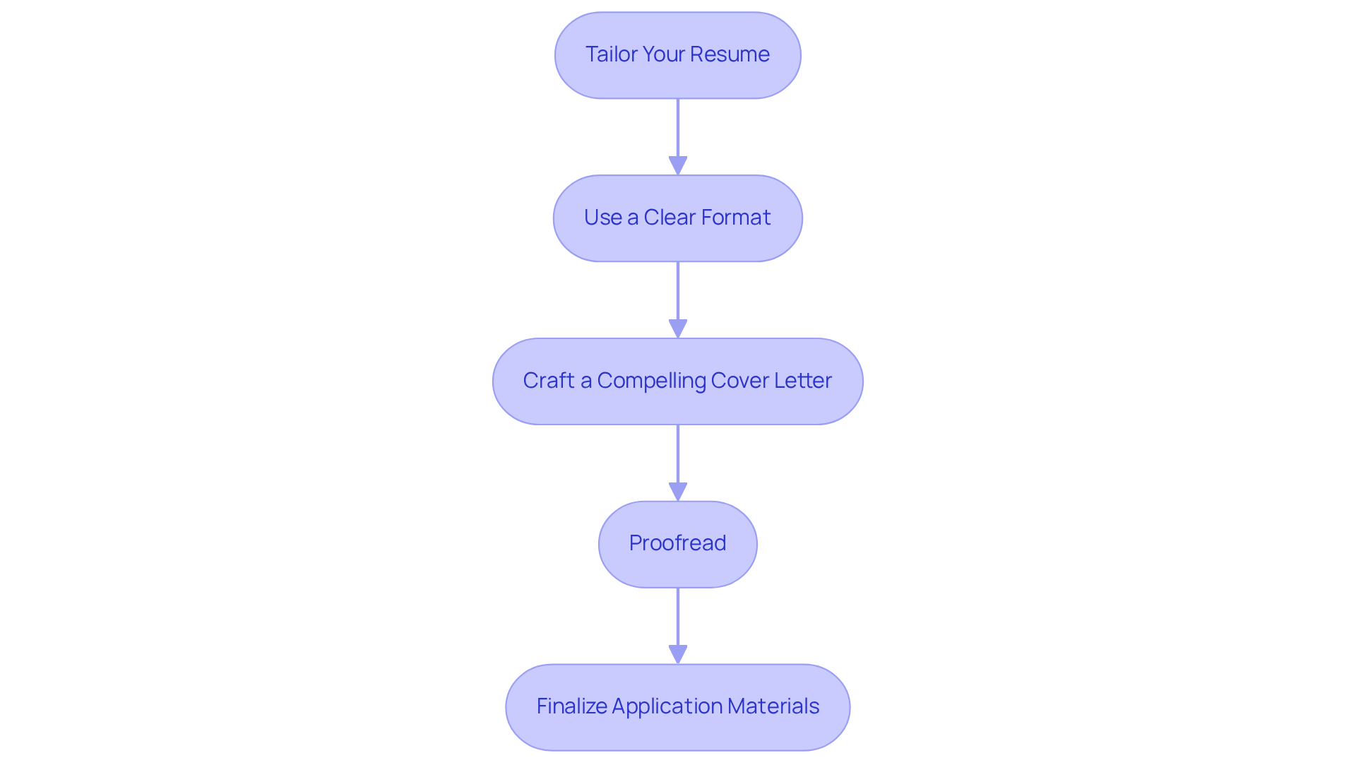 Each box represents a crucial step in the application process. Follow the arrows to see how to move from tailoring your resume to finalizing your application materials. Each box represents a crucial step in the application process. Follow the arrows to see how to move from tailoring your resume to finalizing your application materials.