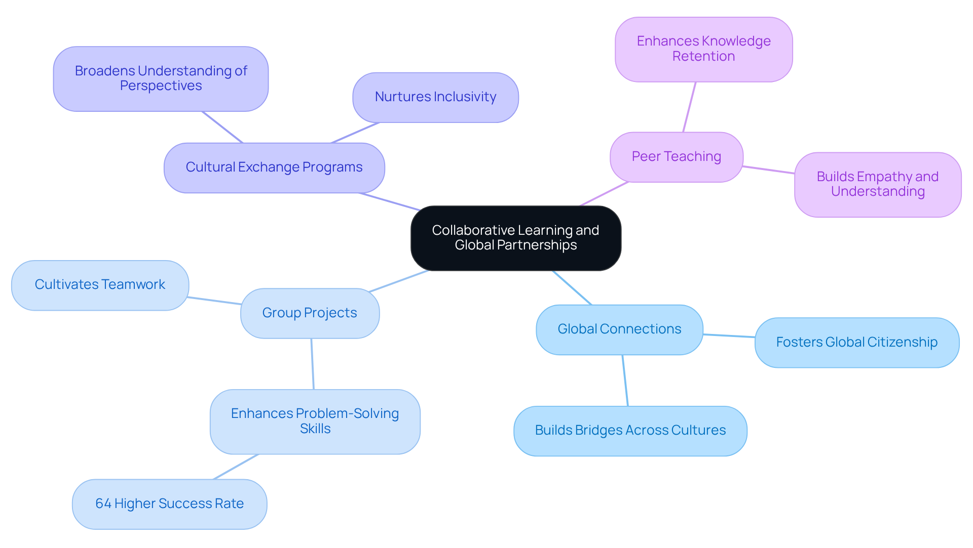 The central node represents the main theme, while each branch shows a specific strategy. The sub-points under each strategy highlight key benefits or actions, making it easy to understand how they contribute to the overall goal.