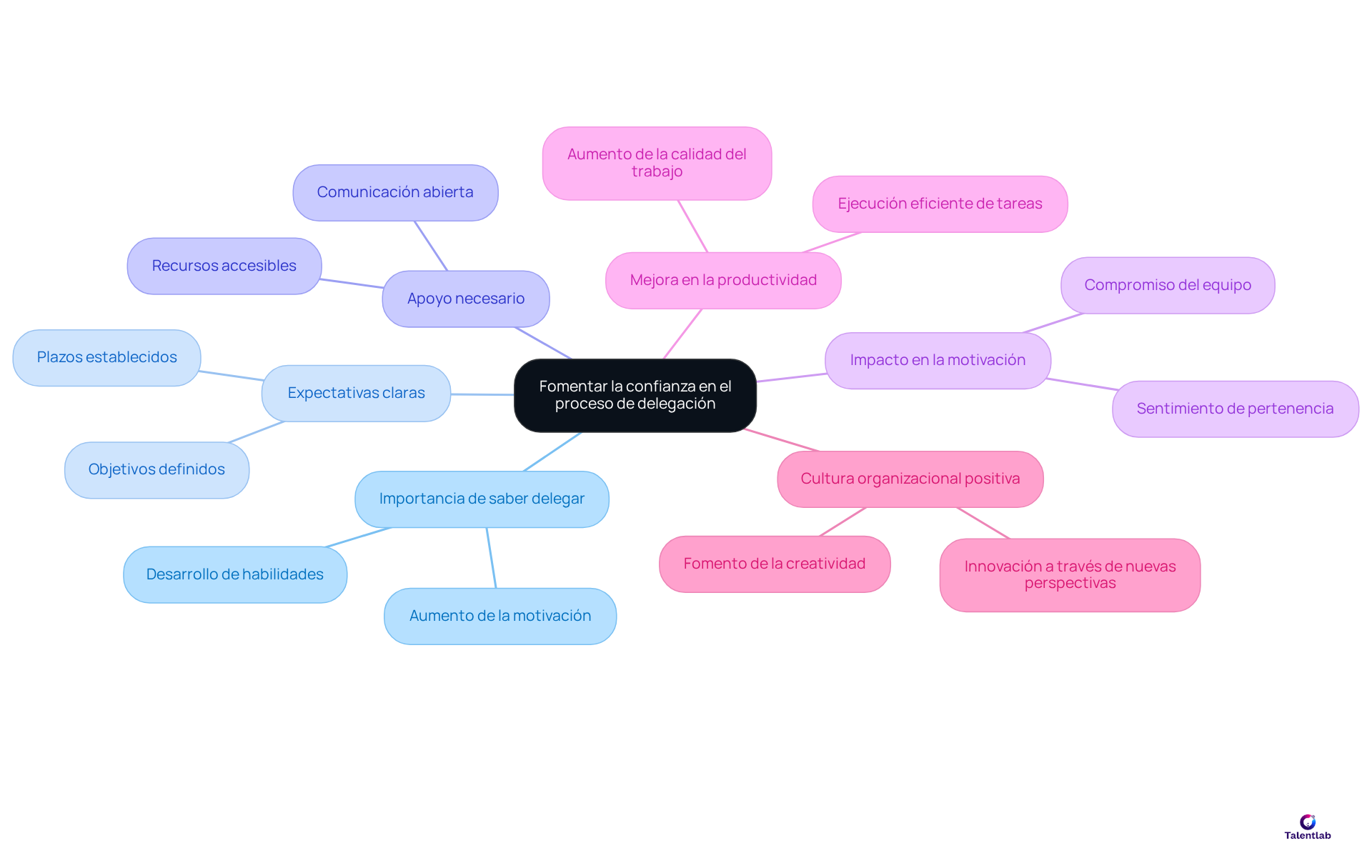 Este mapa mental muestra cómo la confianza en la delegación de tareas se relaciona con varios factores importantes. Cada rama representa un aspecto clave que contribuye al éxito organizacional, ayudando a visualizar cómo se conectan entre sí.
