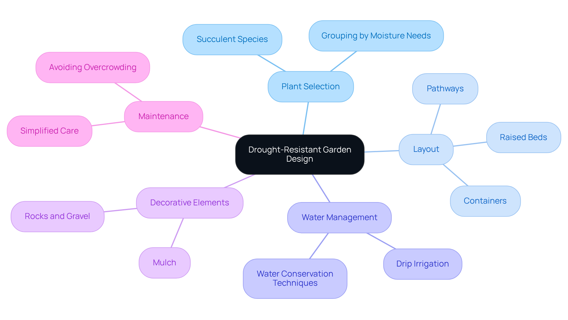 This mindmap shows how to create a beautiful and efficient drought-resistant garden. Start at the center with the main idea, then explore each branch to see important aspects like plant choices, layout tips, and water management strategies. Each color-coded branch helps you understand how these elements connect to the overall design.