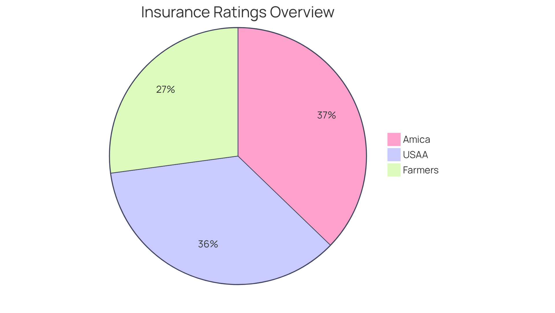 Each segment of the pie chart shows the customer service rating for each insurance provider. A larger segment indicates a higher satisfaction level, helping you see which companies are rated best by their customers.