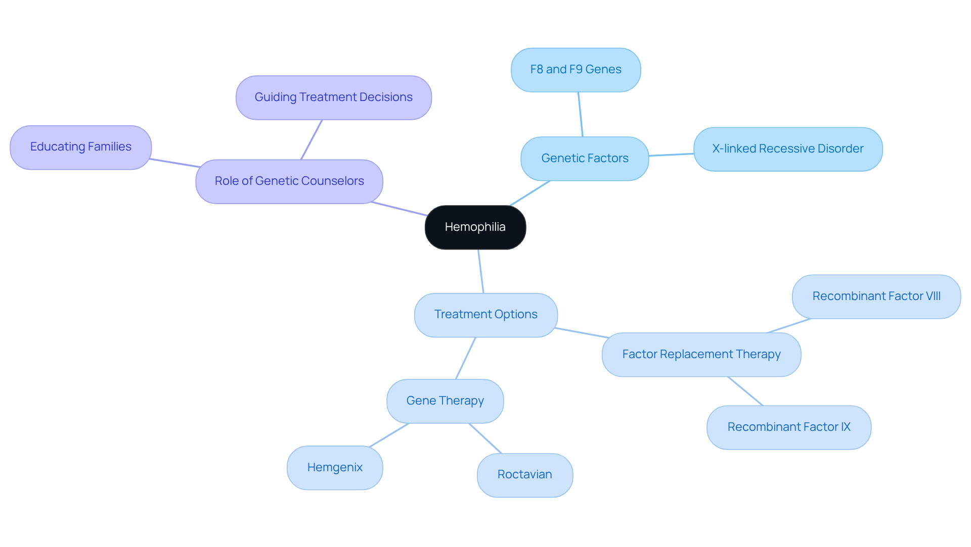 Start at the center with hemophilia, then follow the branches to explore genetic causes, treatment methods, and the vital role of genetic counselors in guiding families.