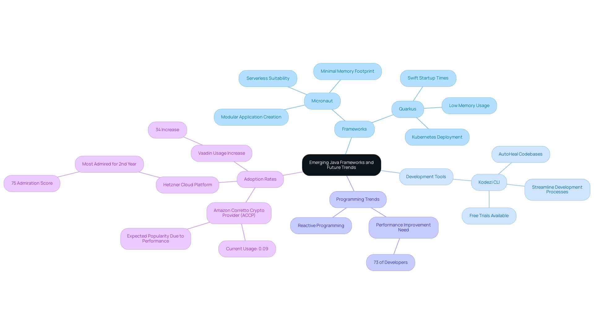 Each branch represents a key area (Frameworks, Tools, Trends, Adoption Rates) with sub-branches providing detailed information about specific technologies and statistics.