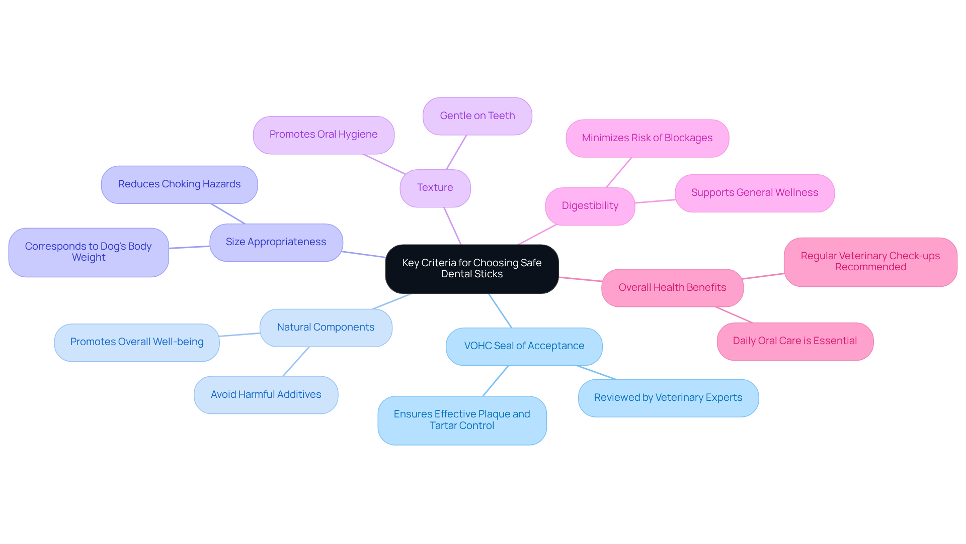 Start with the main idea in the center, then follow the branches to explore important criteria for selecting dental sticks that support your dog's oral health. Start with the main idea in the center, then follow the branches to explore important criteria for selecting dental sticks that support your dog's oral health.