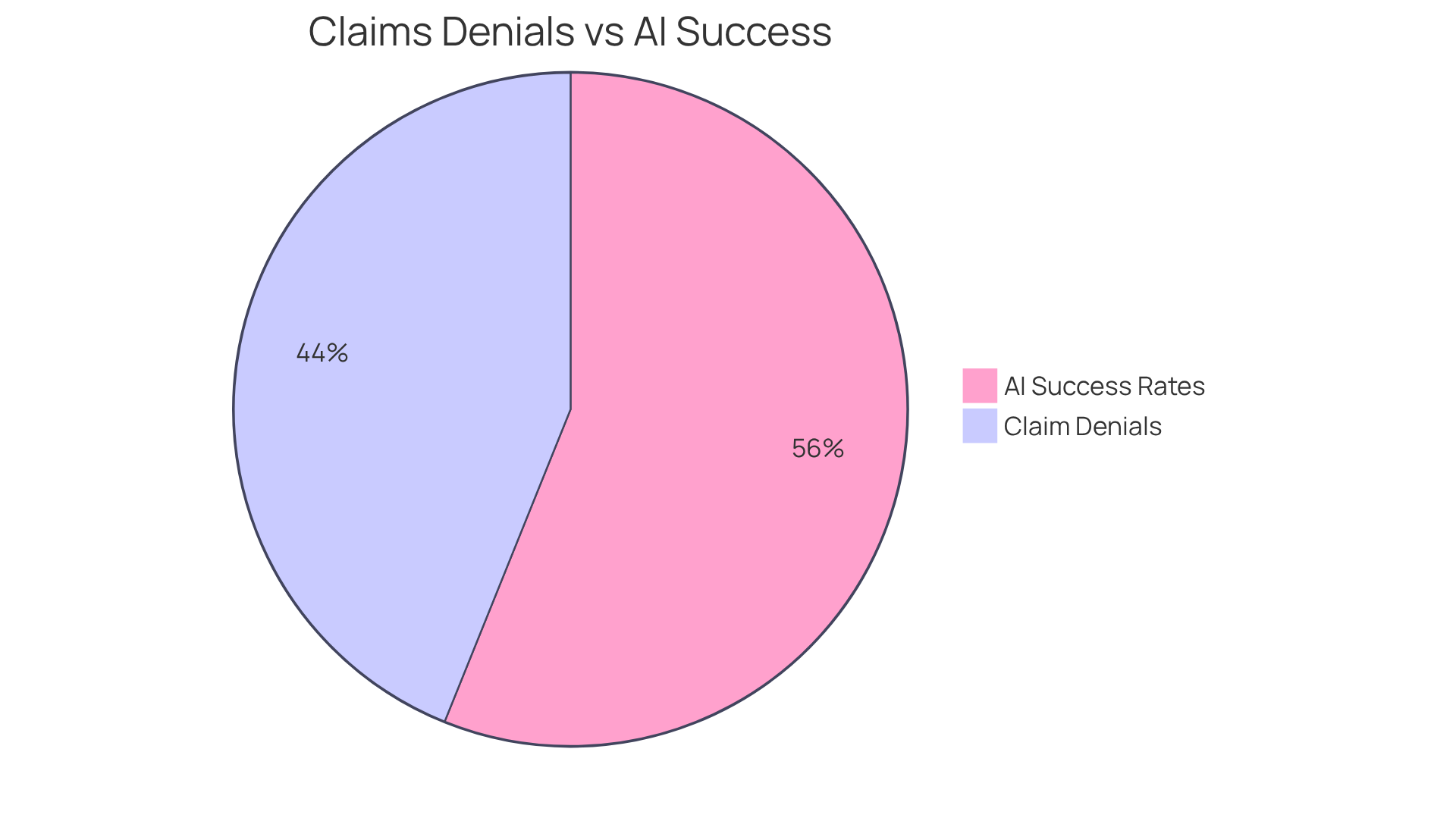 The blue slice shows the percentage of providers experiencing more claim denials, while the green slice represents those benefiting from AI in claims processing. The larger the slice, the more significant the issue or benefit.