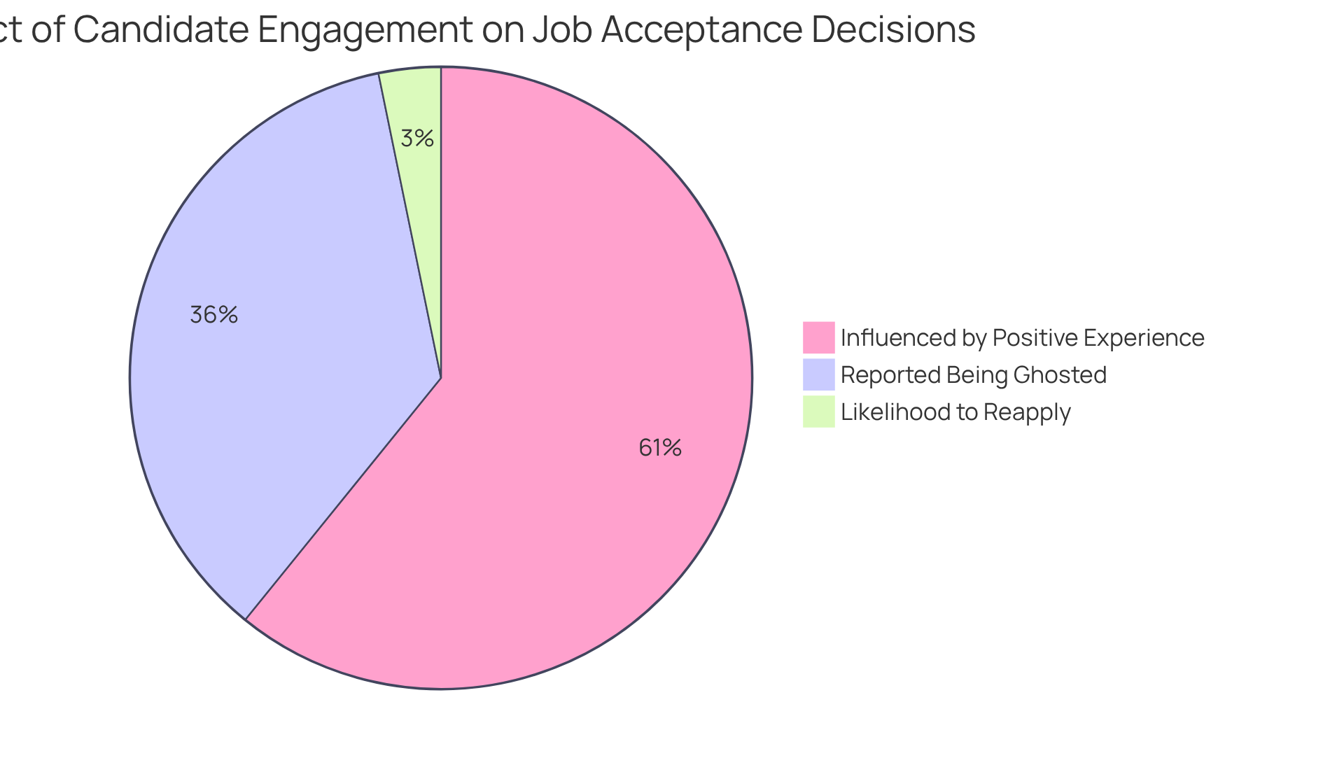 Each slice shows how different aspects of follow-up engagement affect candidates. A larger slice means a bigger impact on their decisions. Each slice shows how different aspects of follow-up engagement affect candidates. A larger slice means a bigger impact on their decisions.