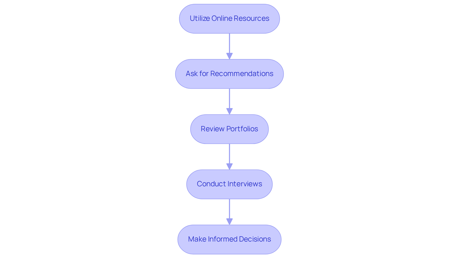 Each box represents a step in the process of finding the right agency. Follow the arrows to see how each step leads to the next, guiding you through the decision-making journey.