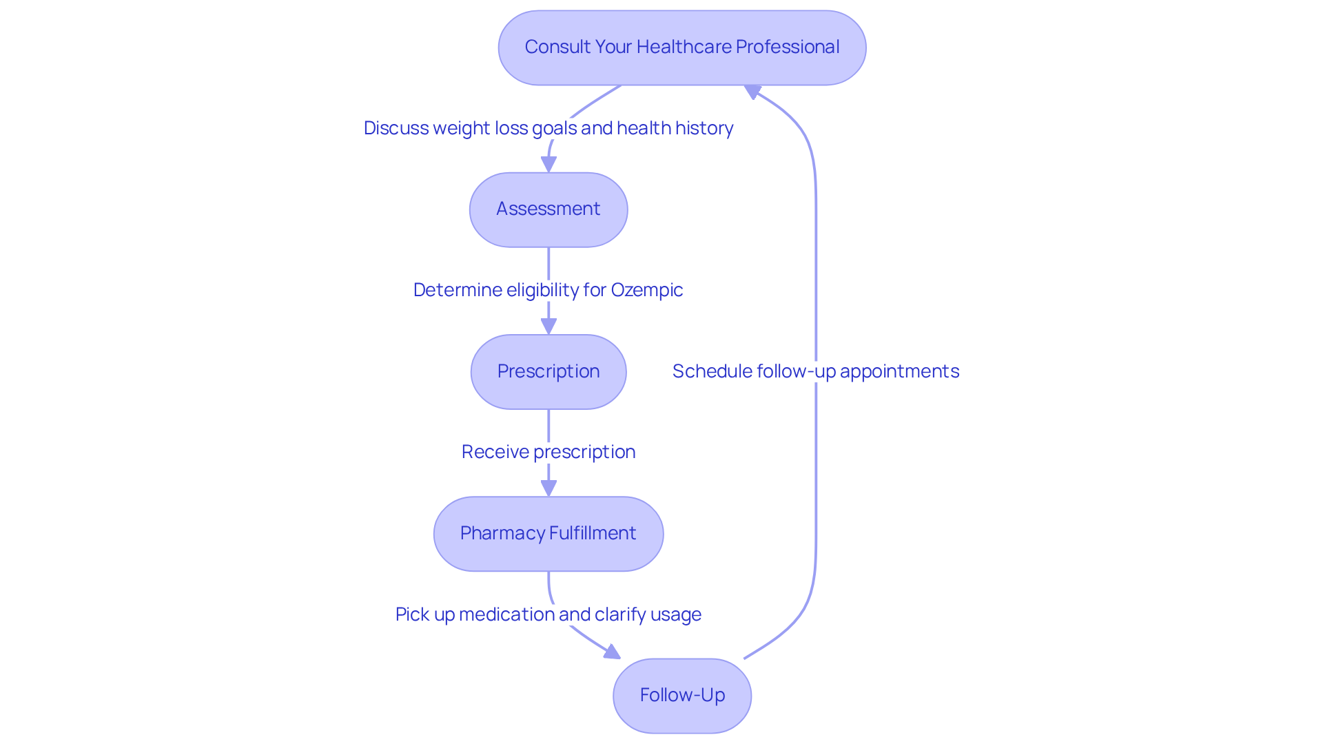 Each box represents a step in the process of getting your Ozempic prescription. Follow the arrows to see how each step leads to the next, guiding you through your weight loss journey.