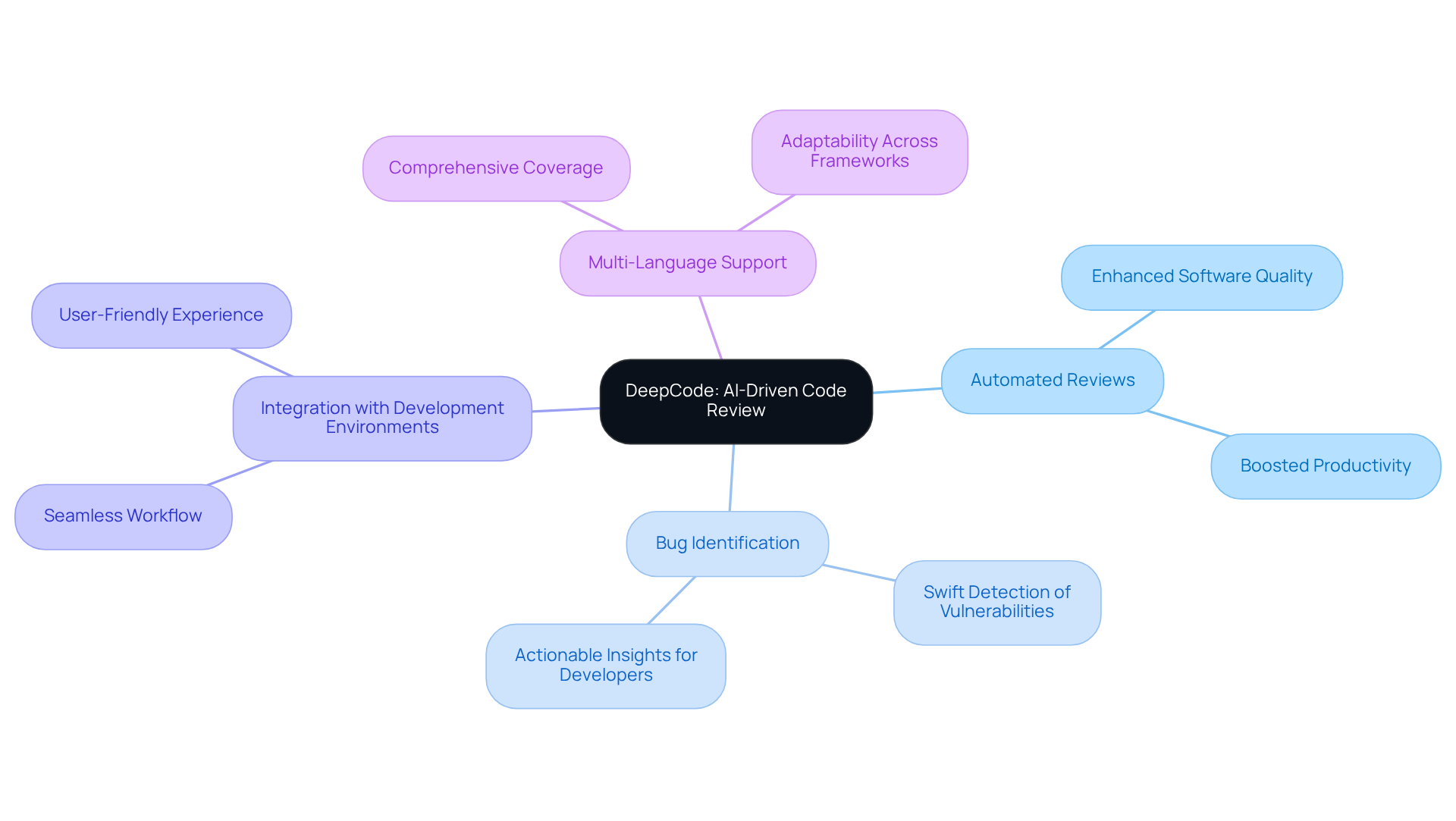 Start at the center with DeepCode, then follow the branches to explore its features and how they contribute to better software quality and productivity.