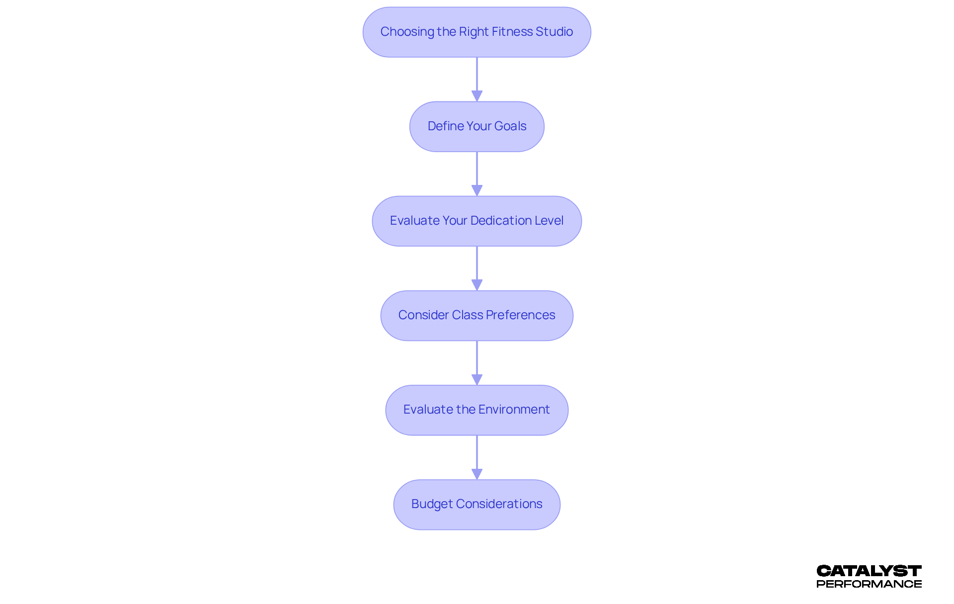 Follow the arrows from the starting point to see each step in the decision-making process. Each box represents a key factor to consider, helping you make an informed choice about your fitness journey.