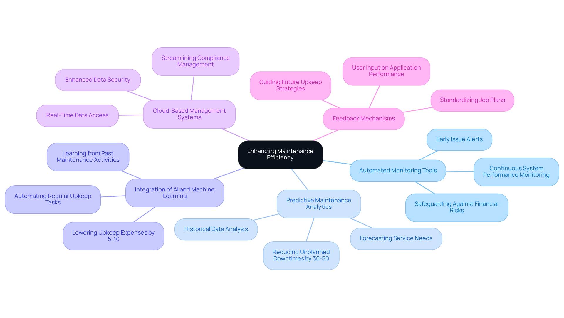 The central node represents the main goal of improving maintenance efficiency. Each branch shows a different strategy, and the sub-branches provide details on how each strategy can be implemented or its benefits. Follow the branches to see how technology can enhance operations.