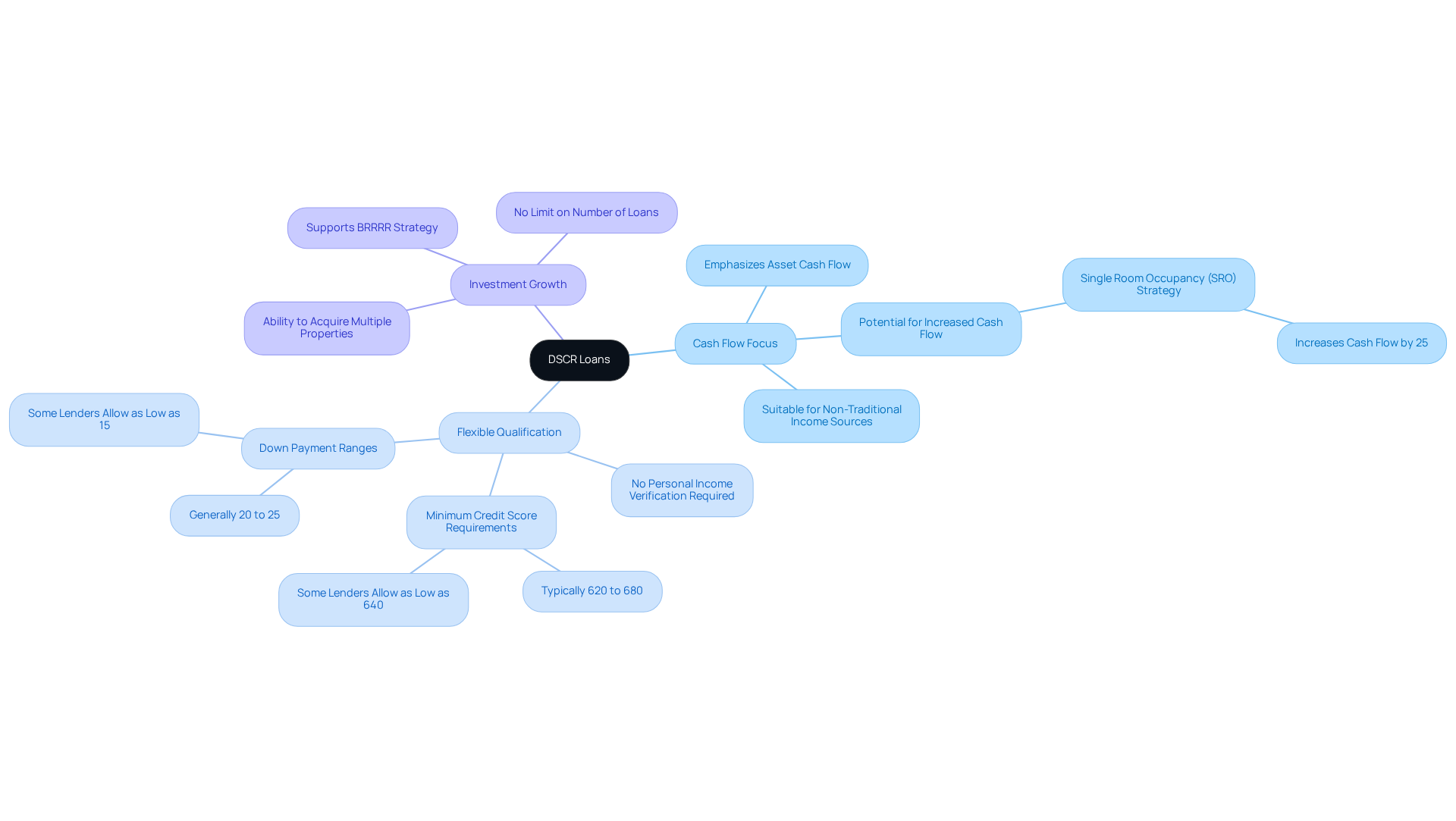 The center represents DSCR loans, and the branches show key benefits and considerations. Each branch highlights a different aspect of DSCR loans, making it easy to see how they contribute to real estate investment.