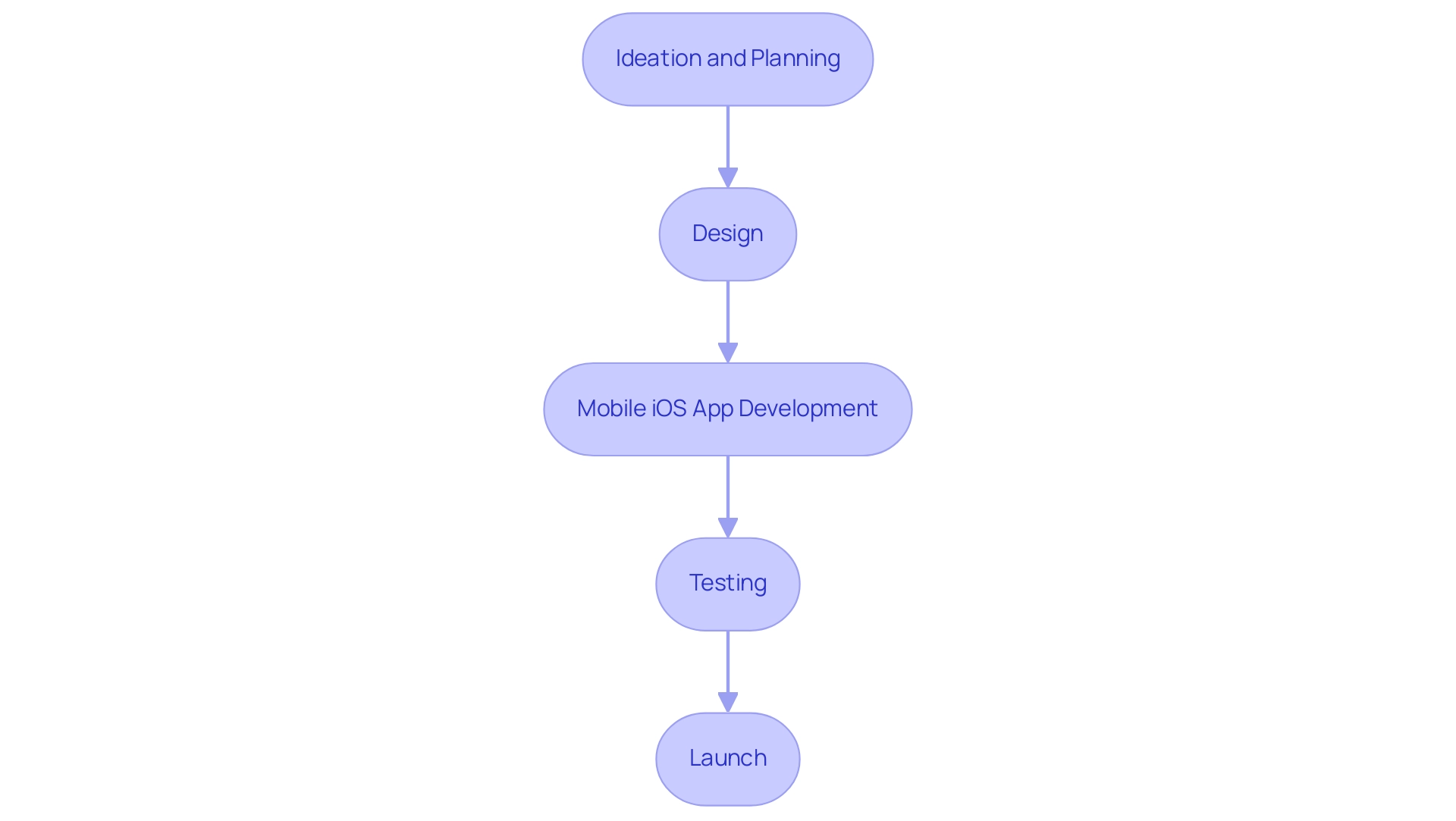 Each box represents a stage in the app development process, with arrows indicating the flow from one stage to the next.