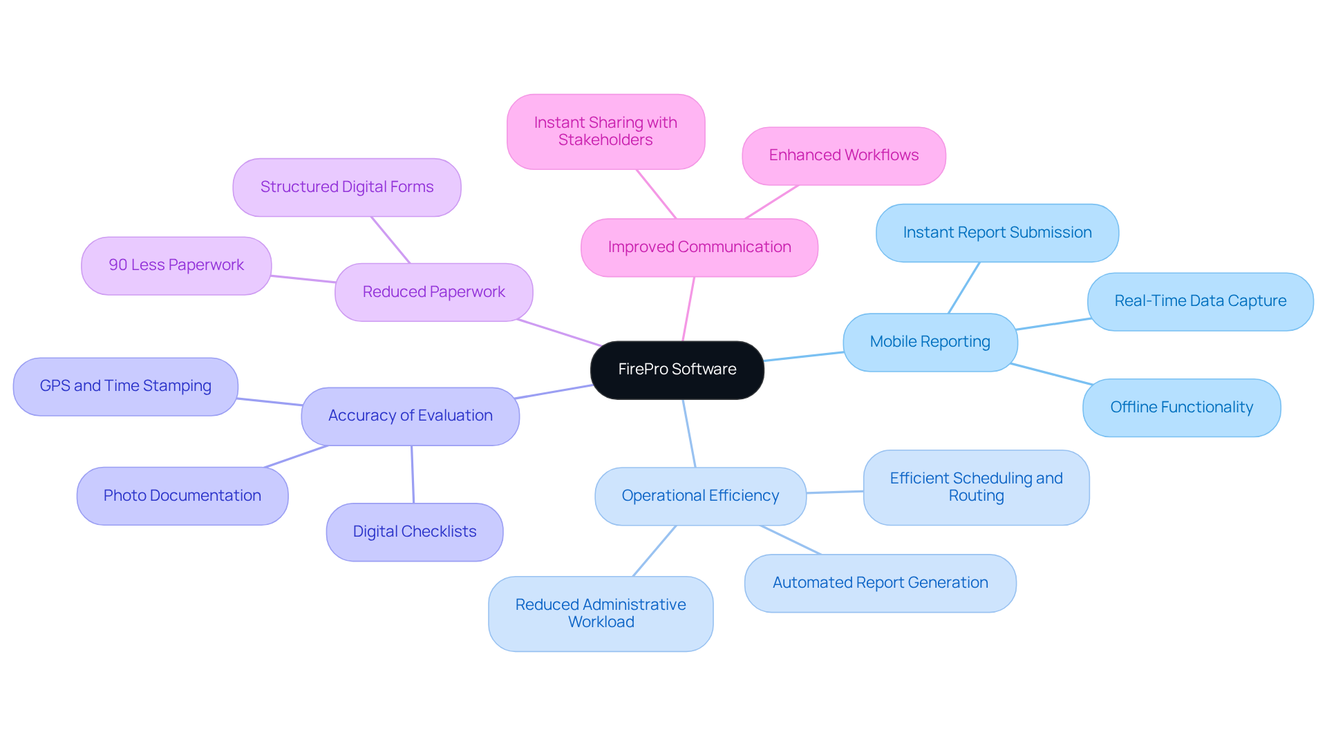 The central node represents the software, while the branches show its key benefits. Each sub-branch provides more detail on how these benefits are achieved, helping you understand the comprehensive impact of the software.