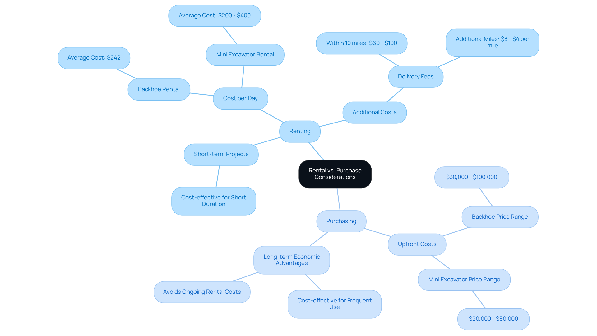 This mindmap helps you visualize the key considerations when deciding whether to rent or purchase equipment. Each branch represents a different aspect of the decision, from costs to project duration, making it easier to weigh your options.