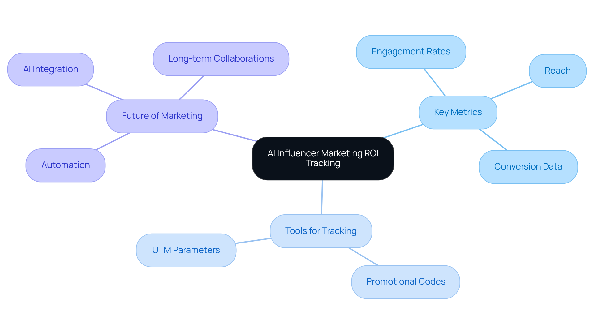 The central node represents the main focus of tracking ROI in influencer marketing. Each branch shows important aspects that contribute to understanding and improving marketing effectiveness.
