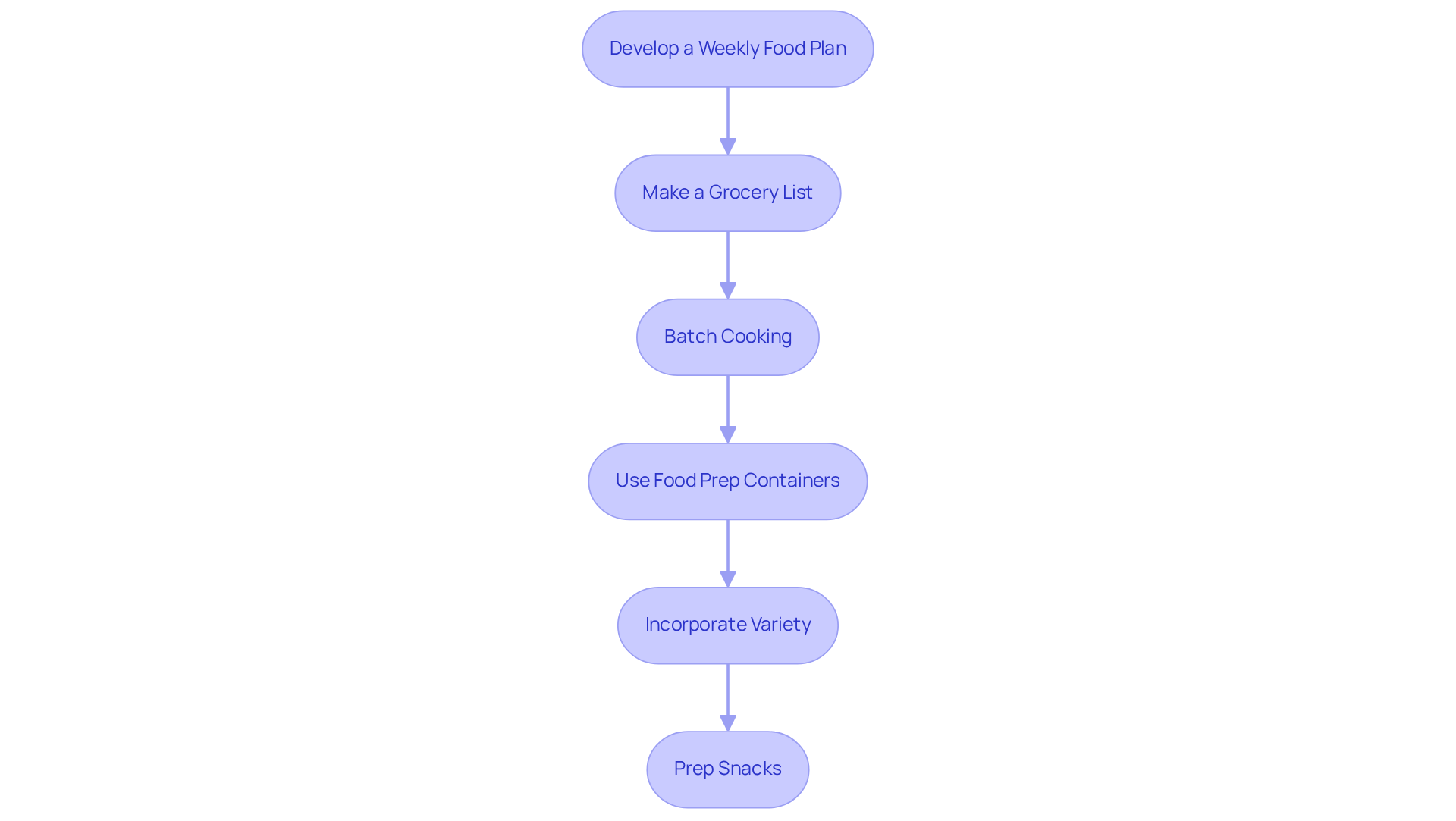 Each box represents a step in your meal planning journey. Follow the arrows to see how each step leads to the next, helping you stay organized and on track with your weight loss goals. Each box represents a step in your meal planning journey. Follow the arrows to see how each step leads to the next, helping you stay organized and on track with your weight loss goals.