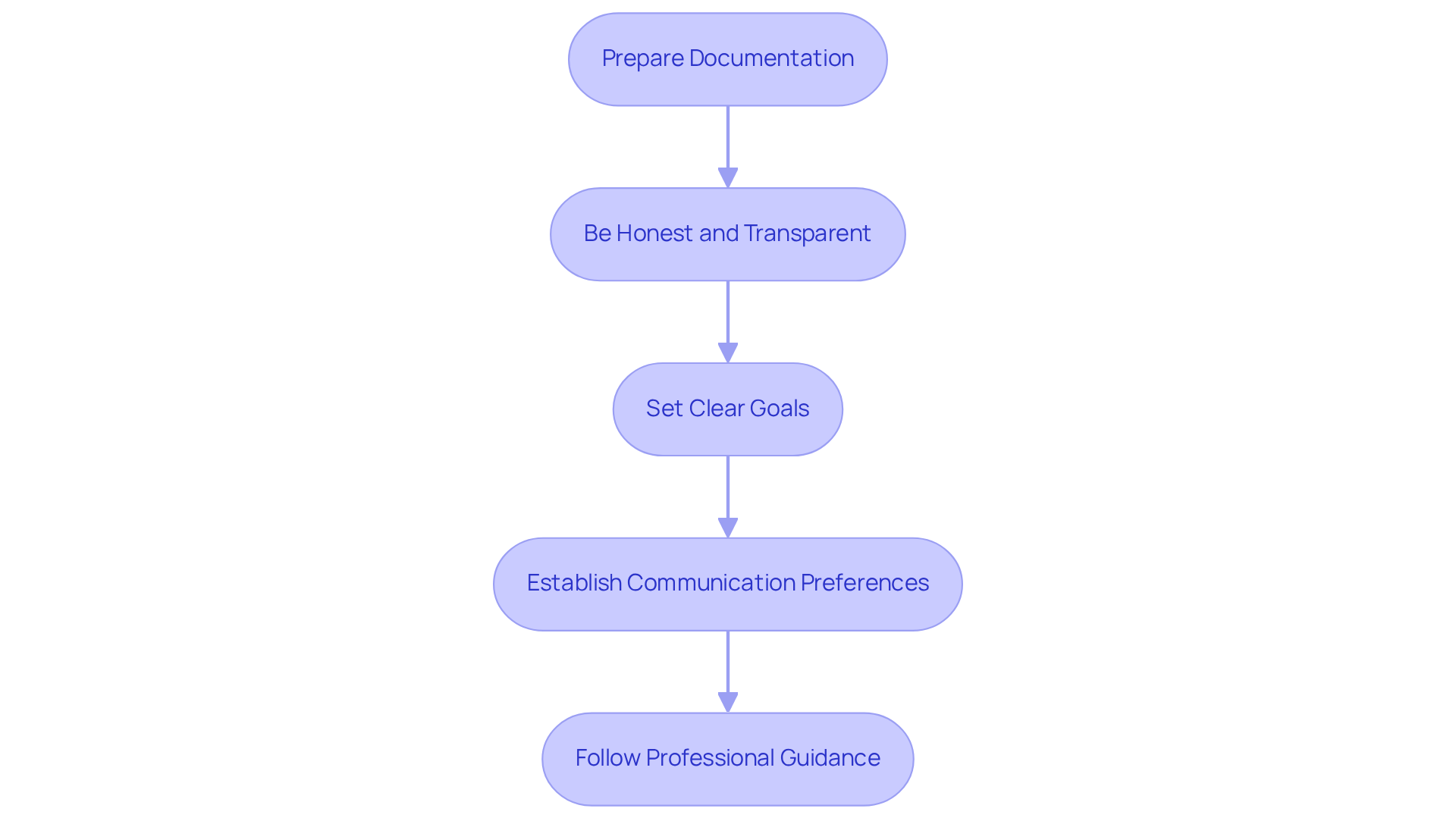 Each box represents a key strategy for working with an attorney. Follow the arrows to see the recommended order of actions for effective engagement.