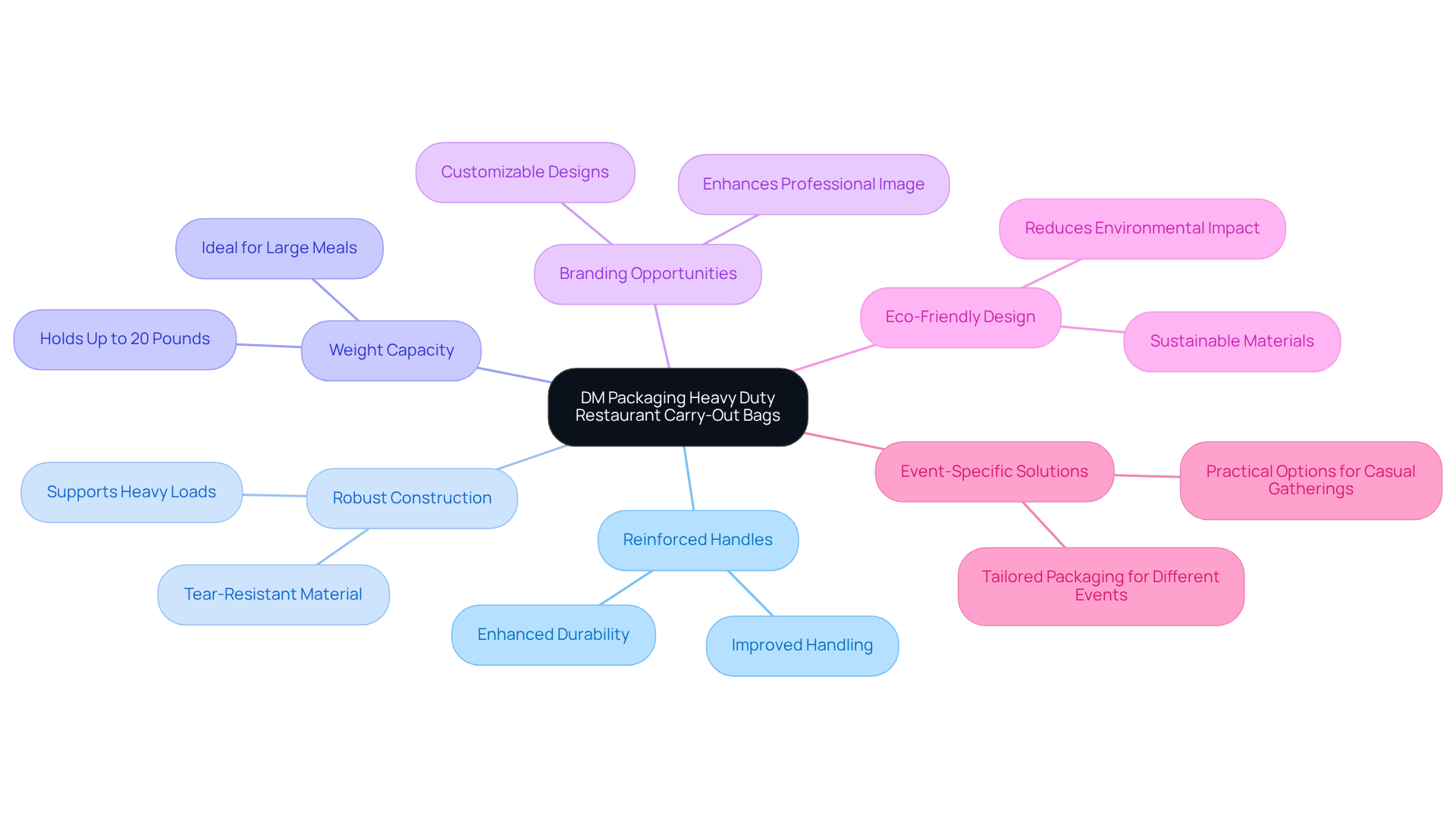 The central node represents the product, and branches lead to important features and benefits. Each feature is broken down into specific advantages, helping you understand why these bags are essential for catering. The central node represents the product, and branches lead to important features and benefits. Each feature is broken down into specific advantages, helping you understand why these bags are essential for catering.