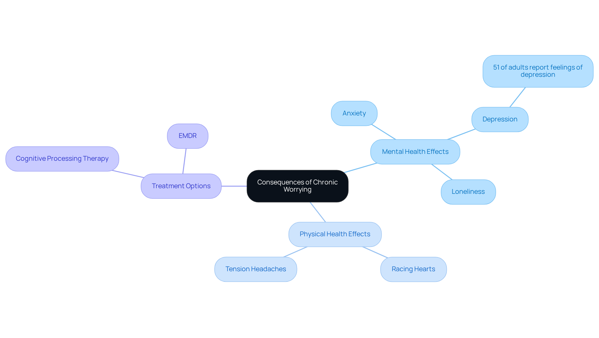 This mindmap illustrates how chronic worrying affects our mental and physical health and outlines treatment options. Each branch represents a different aspect of the issue, helping you see the connections between worry, its effects, and ways to seek help. This mindmap illustrates how chronic worrying affects our mental and physical health and outlines treatment options. Each branch represents a different aspect of the issue, helping you see the connections between worry, its effects, and ways to seek help.