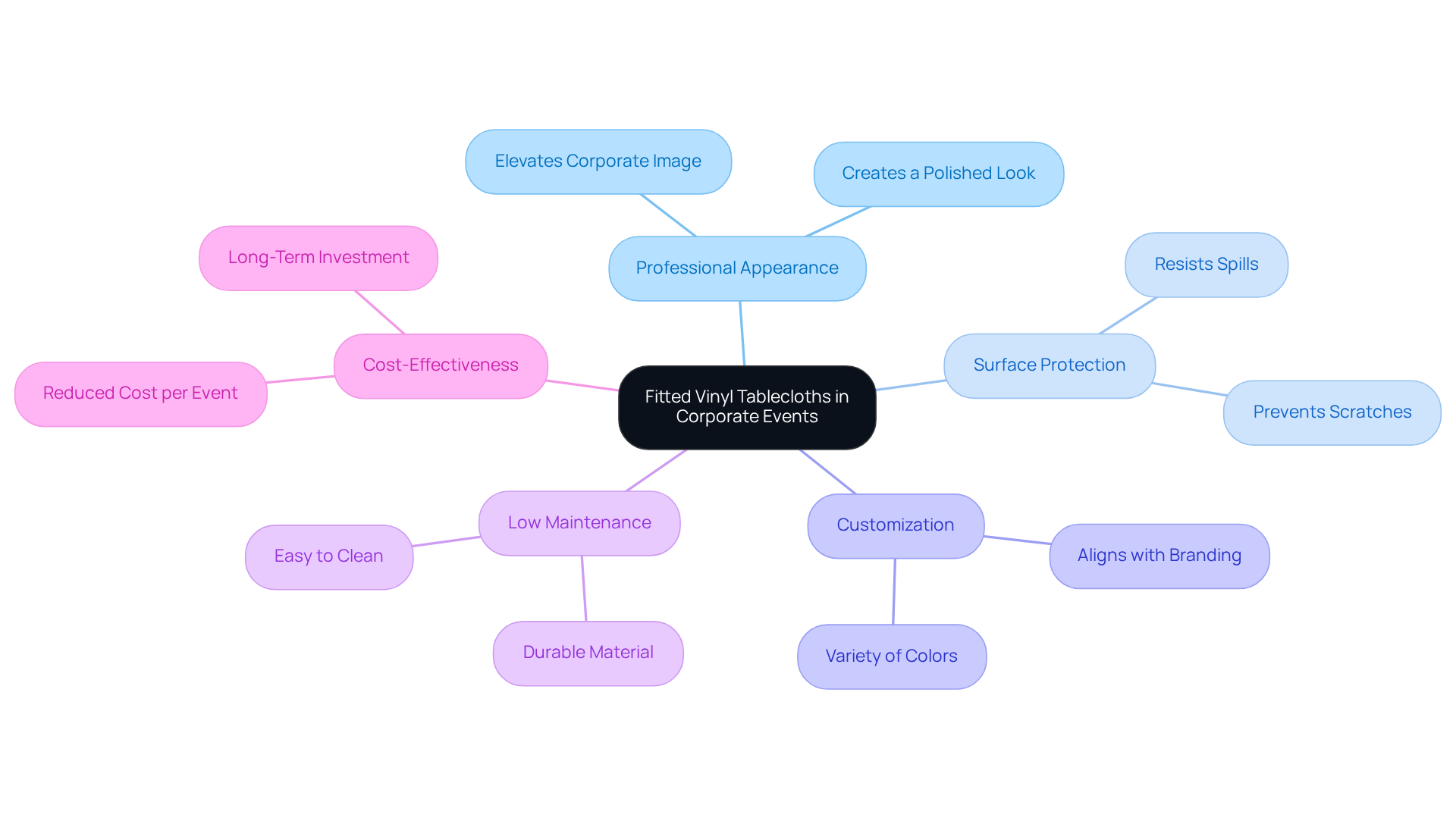 The center represents the main topic, while the branches show the various advantages of using fitted vinyl tablecloths. Each branch highlights a specific benefit, making it easy to understand how they contribute to enhancing corporate events.
