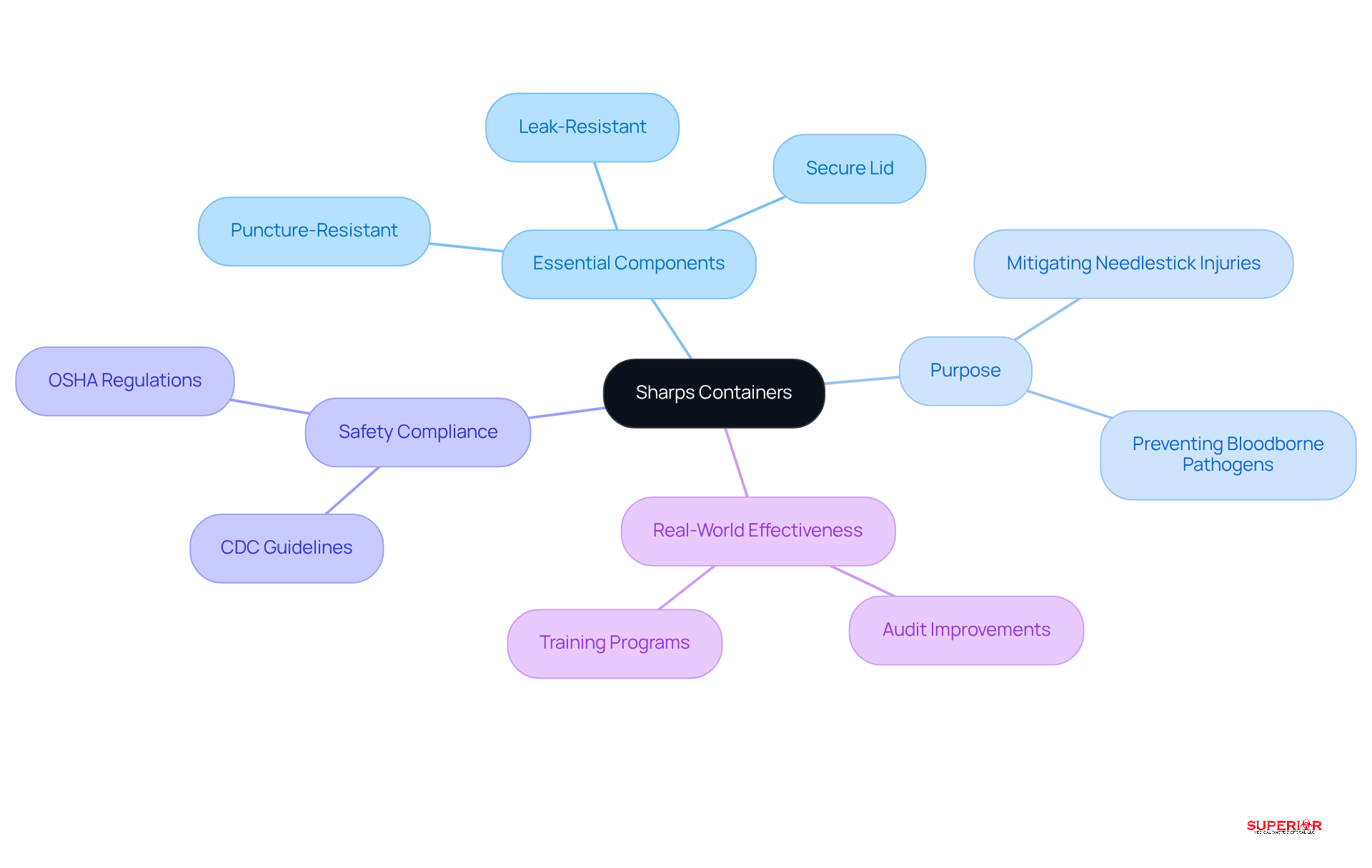 This mindmap starts with the main topic of sharps containers at the center. Each branch represents a key aspect of sharps containers, such as their components and purpose. Follow the branches to explore how these elements connect and contribute to safety in healthcare settings. This mindmap starts with the main topic of sharps containers at the center. Each branch represents a key aspect of sharps containers, such as their components and purpose. Follow the branches to explore how these elements connect and contribute to safety in healthcare settings.