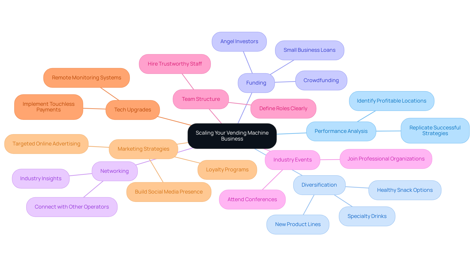 This mindmap illustrates the various strategies you can implement to grow your vending machine business. Each main branch represents a key strategy, while sub-branches provide specific actions or ideas related to that strategy. This mindmap illustrates the various strategies you can implement to grow your vending machine business. Each main branch represents a key strategy, while sub-branches provide specific actions or ideas related to that strategy.