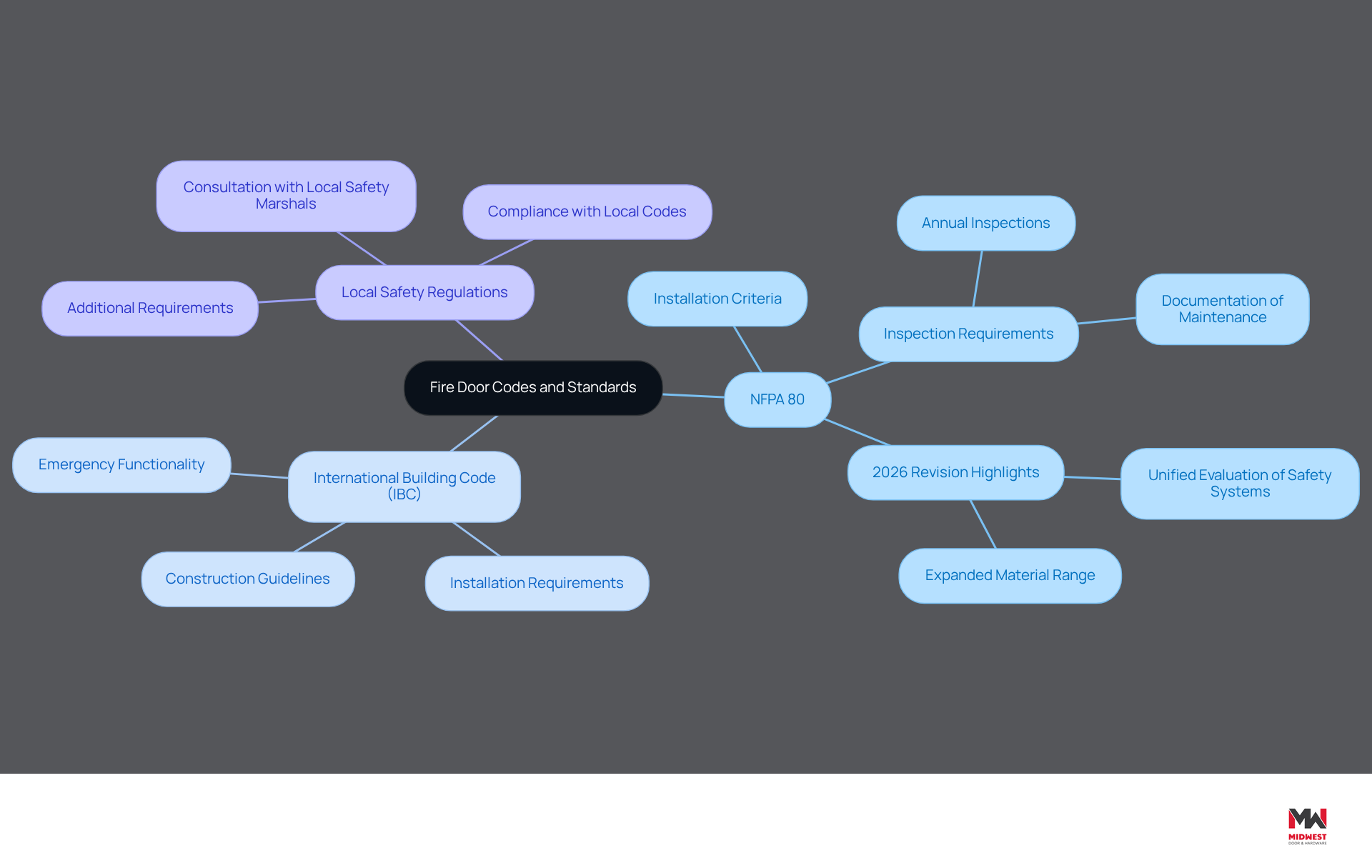 This mindmap starts with the main topic in the center and branches out to show different regulations. Each branch represents a specific code or standard, and the sub-branches provide important details about what contractors need to know. Follow the branches to understand how these regulations connect and why they matter for safety and compliance. This mindmap starts with the main topic in the center and branches out to show different regulations. Each branch represents a specific code or standard, and the sub-branches provide important details about what contractors need to know. Follow the branches to understand how these regulations connect and why they matter for safety and compliance.