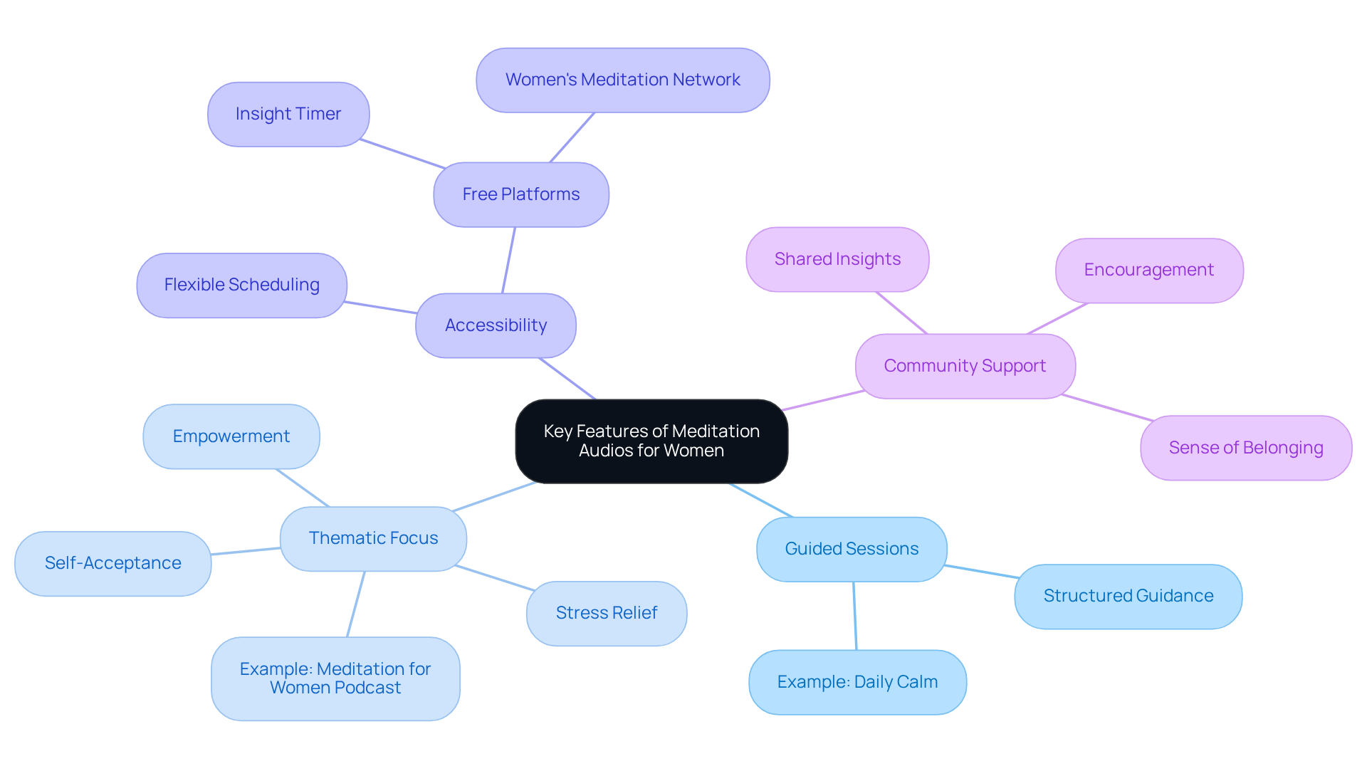 The center represents the main topic, with branches showing different features. Each feature connects to specific benefits or examples, illustrating how they contribute to effective meditation practices. The center represents the main topic, with branches showing different features. Each feature connects to specific benefits or examples, illustrating how they contribute to effective meditation practices.