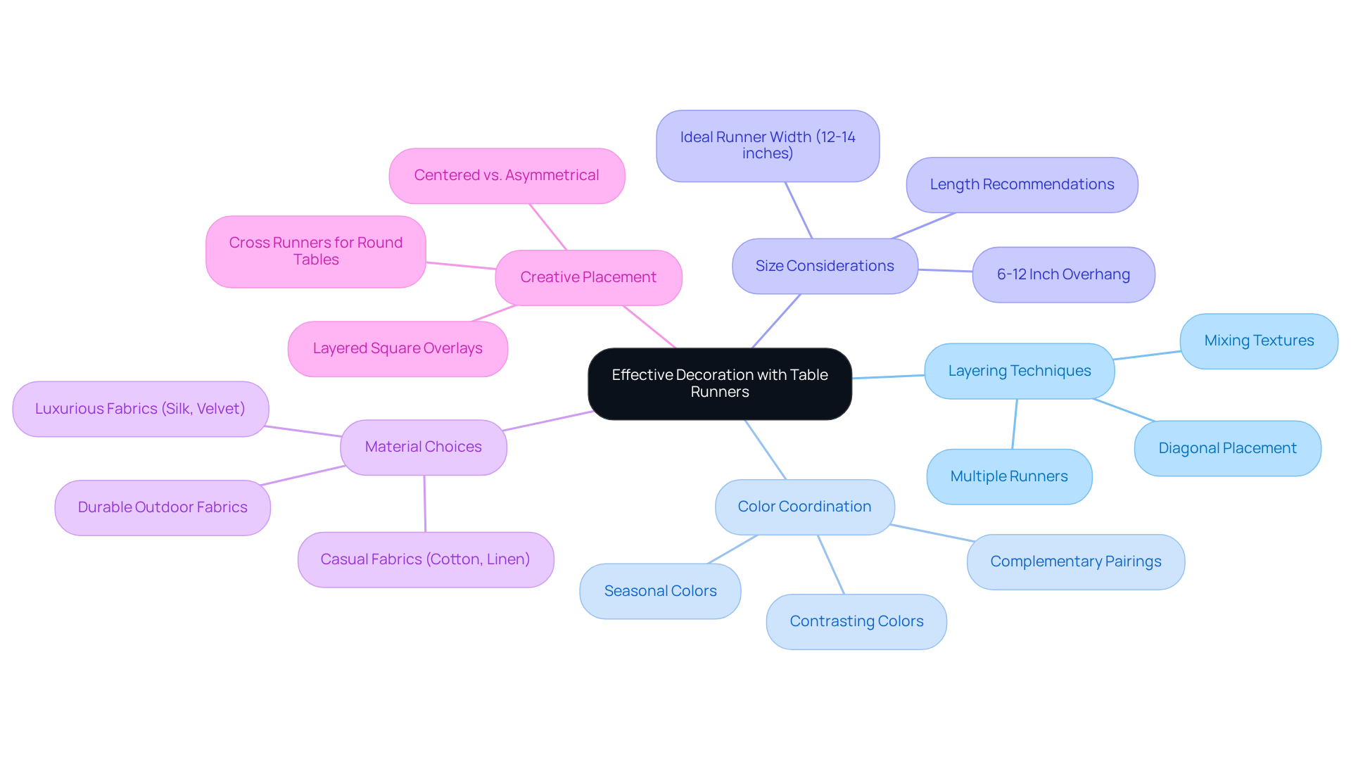 The central idea is about using table runners effectively. Each branch represents a different aspect of decoration, and the sub-branches provide specific tips to help you create a beautiful event setup.