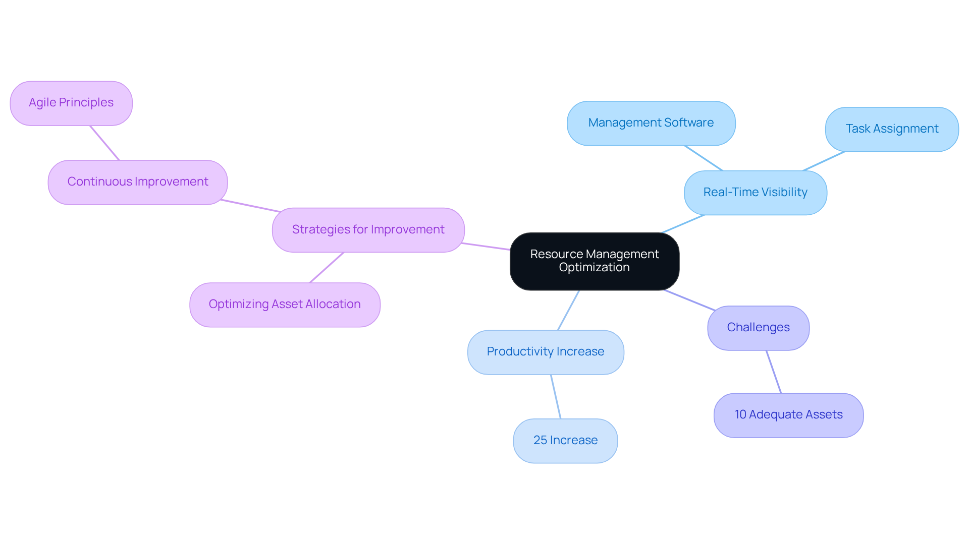 Start at the center with the main topic of resource management, then explore each branch to understand how visibility, productivity, challenges, and strategies interconnect. Start at the center with the main topic of resource management, then explore each branch to understand how visibility, productivity, challenges, and strategies interconnect.