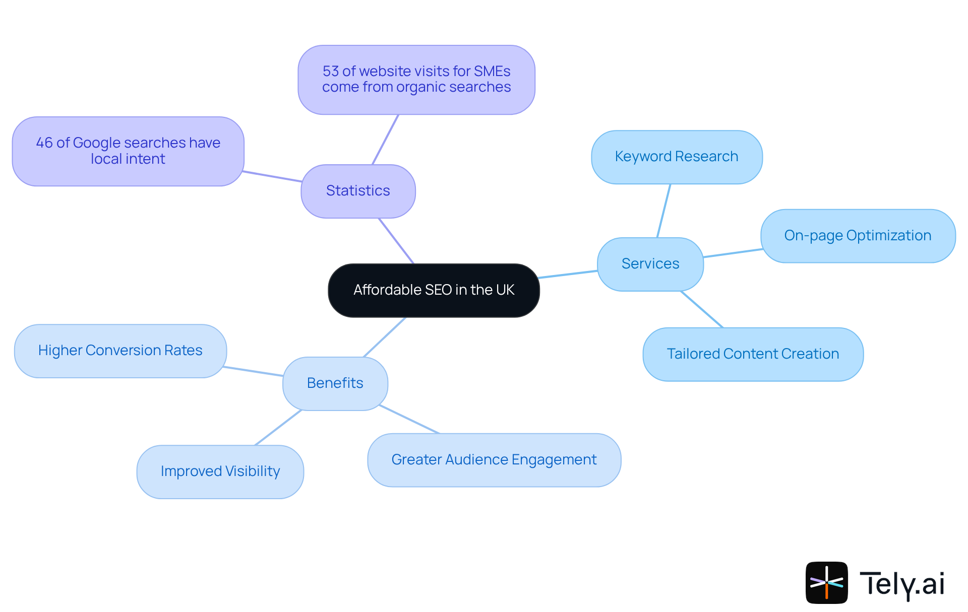 The central node represents the main topic of affordable SEO, while the branches show the different services offered, the benefits for businesses, and important statistics that highlight its value. Each color-coded branch helps you quickly identify related information.