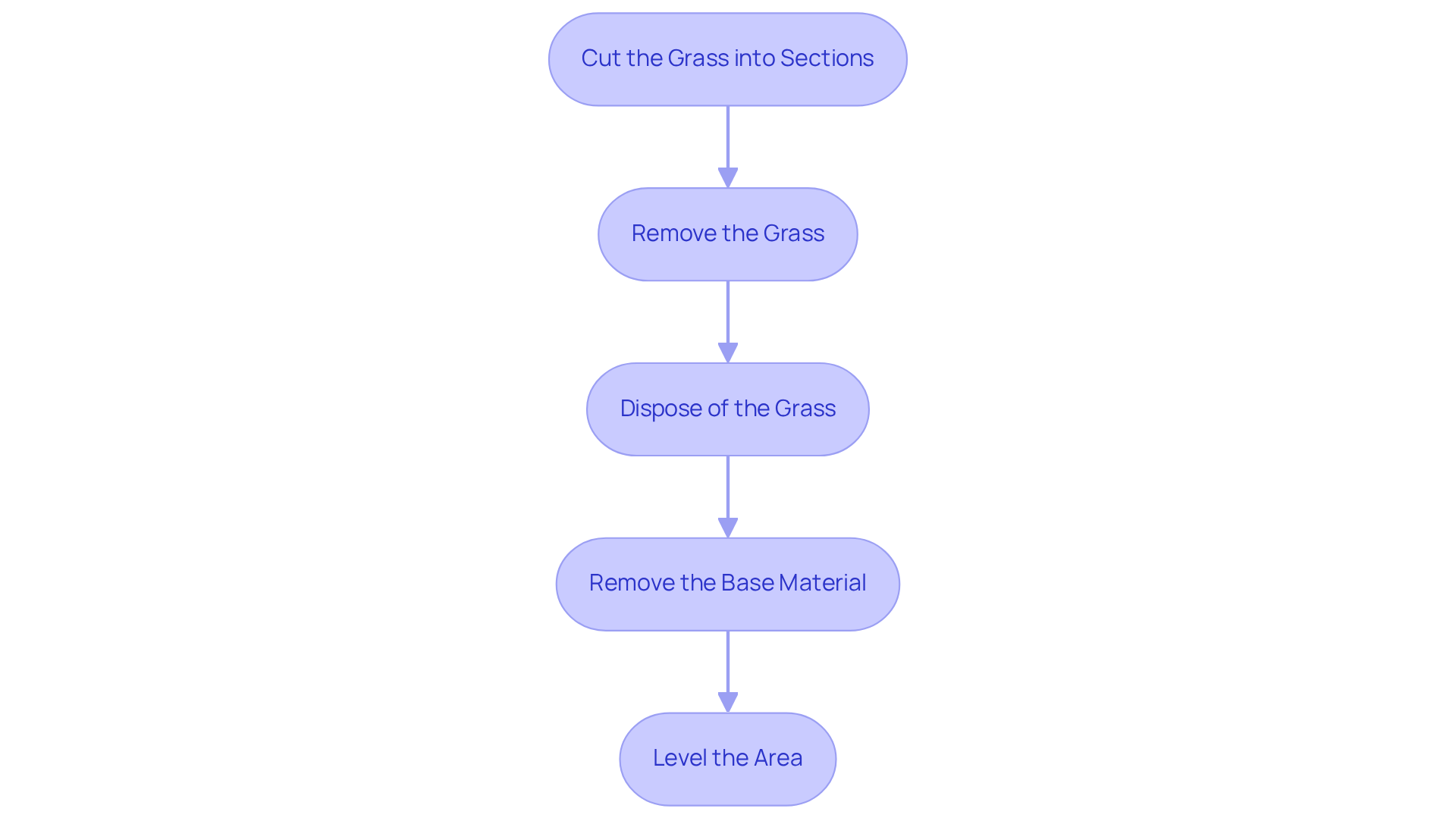 Each box shows a step in the turf removal process. Follow the arrows to see how to move from one step to the next, ensuring you complete each task safely and effectively. Each box shows a step in the turf removal process. Follow the arrows to see how to move from one step to the next, ensuring you complete each task safely and effectively.