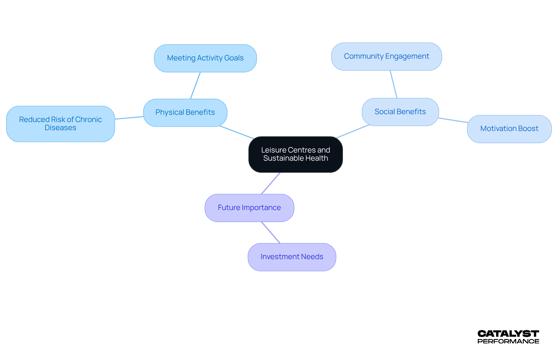 Start at the center with the main idea about leisure centres. Follow the branches to explore how they contribute to physical health, social connections, and future community needs.