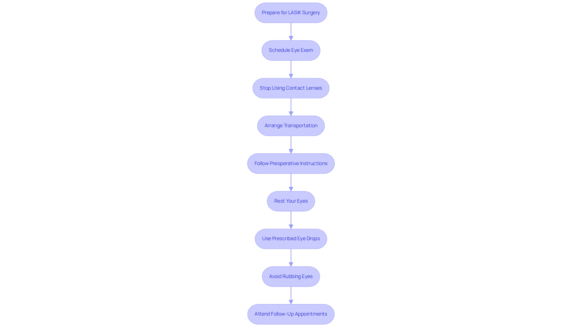 This flowchart guides you through the essential steps before and after LASIK surgery. Each box represents a step you need to take, and the arrows show the order in which to follow them. Start at the top and work your way down to ensure a smooth journey to clearer vision!