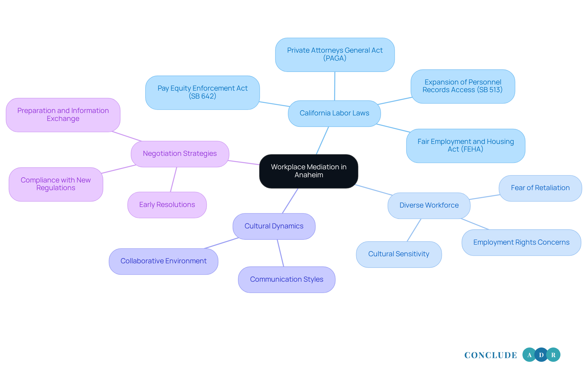 The central node represents workplace mediation, while the branches show the key factors that affect it. Each sub-branch provides more detail on specific laws or strategies, helping you understand the broader context. The central node represents workplace mediation, while the branches show the key factors that affect it. Each sub-branch provides more detail on specific laws or strategies, helping you understand the broader context.