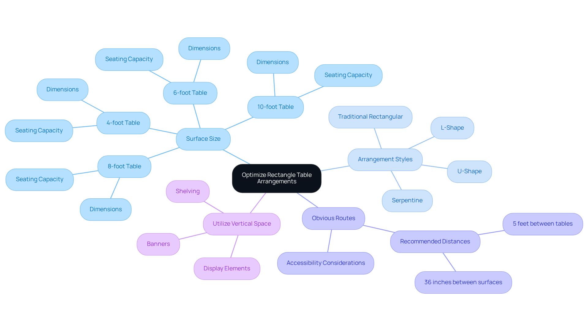 The central node represents the main goal of optimizing table setups. Each branch shows a different strategy, with further details on how to implement each one. Follow the branches to explore all aspects of creating an effective and inviting table arrangement.