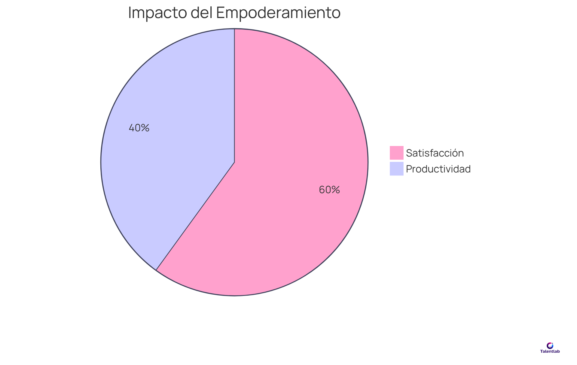 Cada segmento del gráfico muestra cómo el empoderamiento afecta a la productividad y la satisfacción laboral. Un segmento más grande significa un mayor impacto, así que observa cómo estos porcentajes se suman para mostrar los beneficios del empoderamiento en el trabajo. Cada segmento del gráfico muestra cómo el empoderamiento afecta a la productividad y la satisfacción laboral. Un segmento más grande significa un mayor impacto, así que observa cómo estos porcentajes se suman para mostrar los beneficios del empoderamiento en el trabajo.