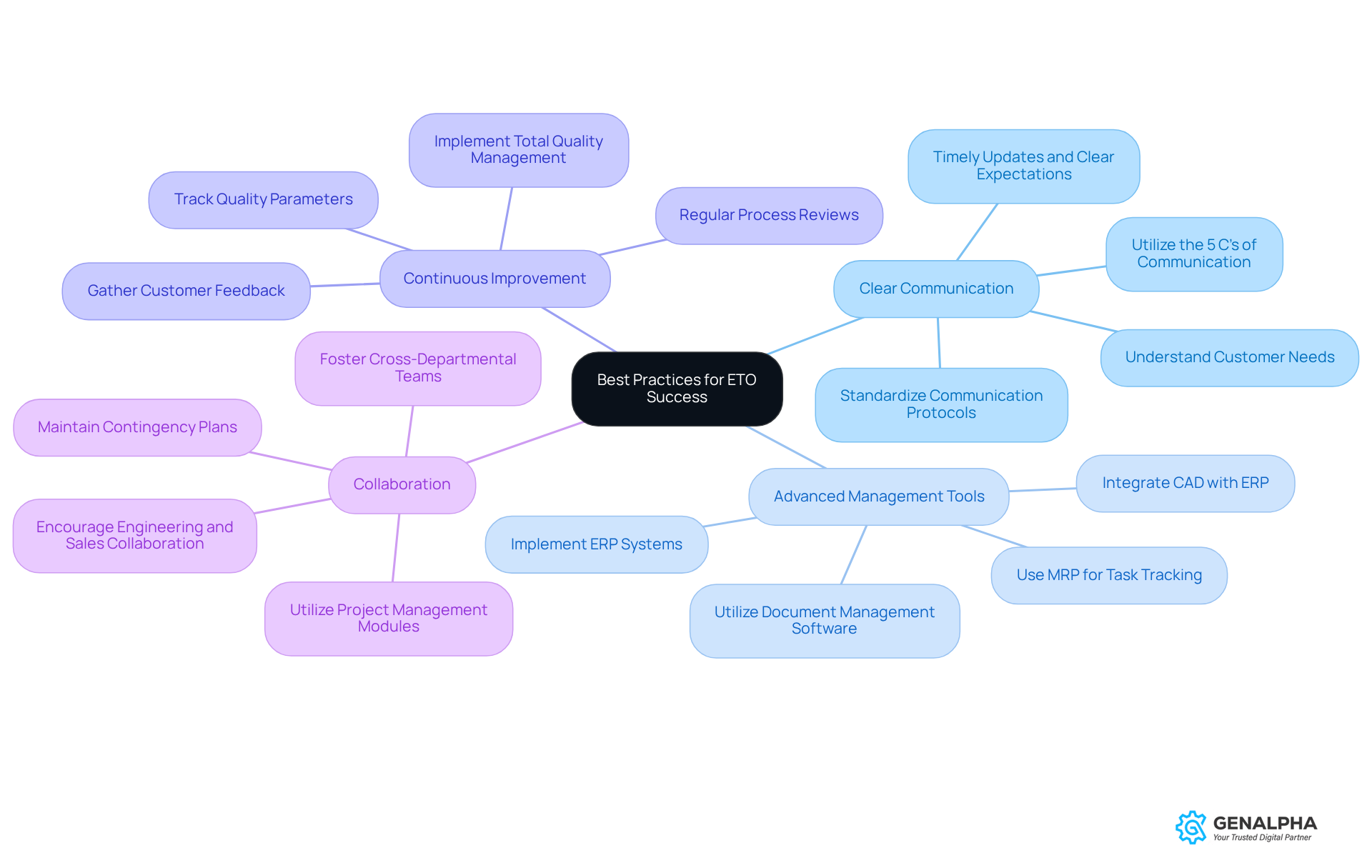 The center represents the overall goal of ETO success, while the branches show key practices that can help achieve it. Each practice has specific actions that contribute to making the process smoother and more effective.