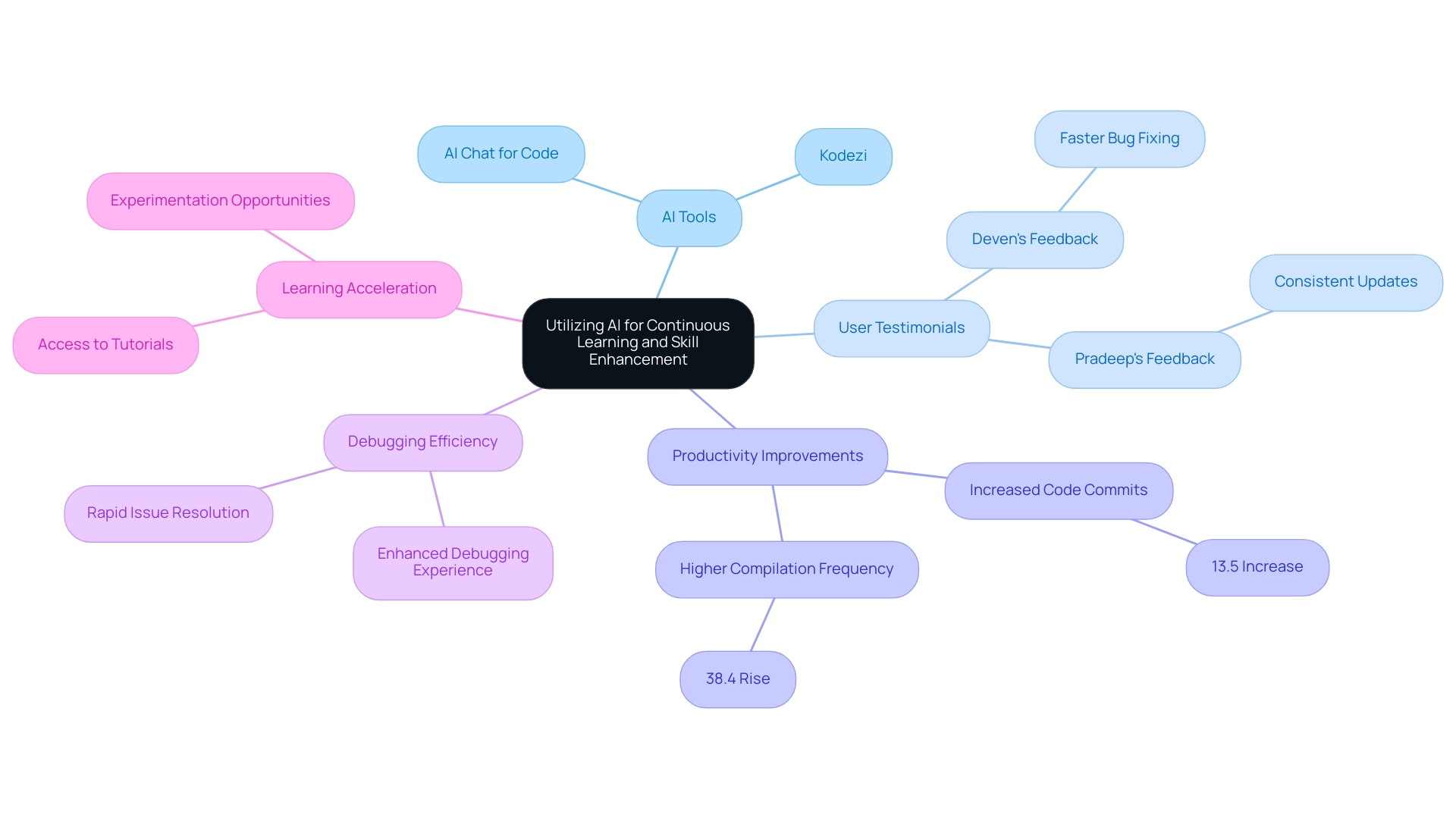 The central node represents the overall theme of AI in learning, with branches detailing key themes and user insights.