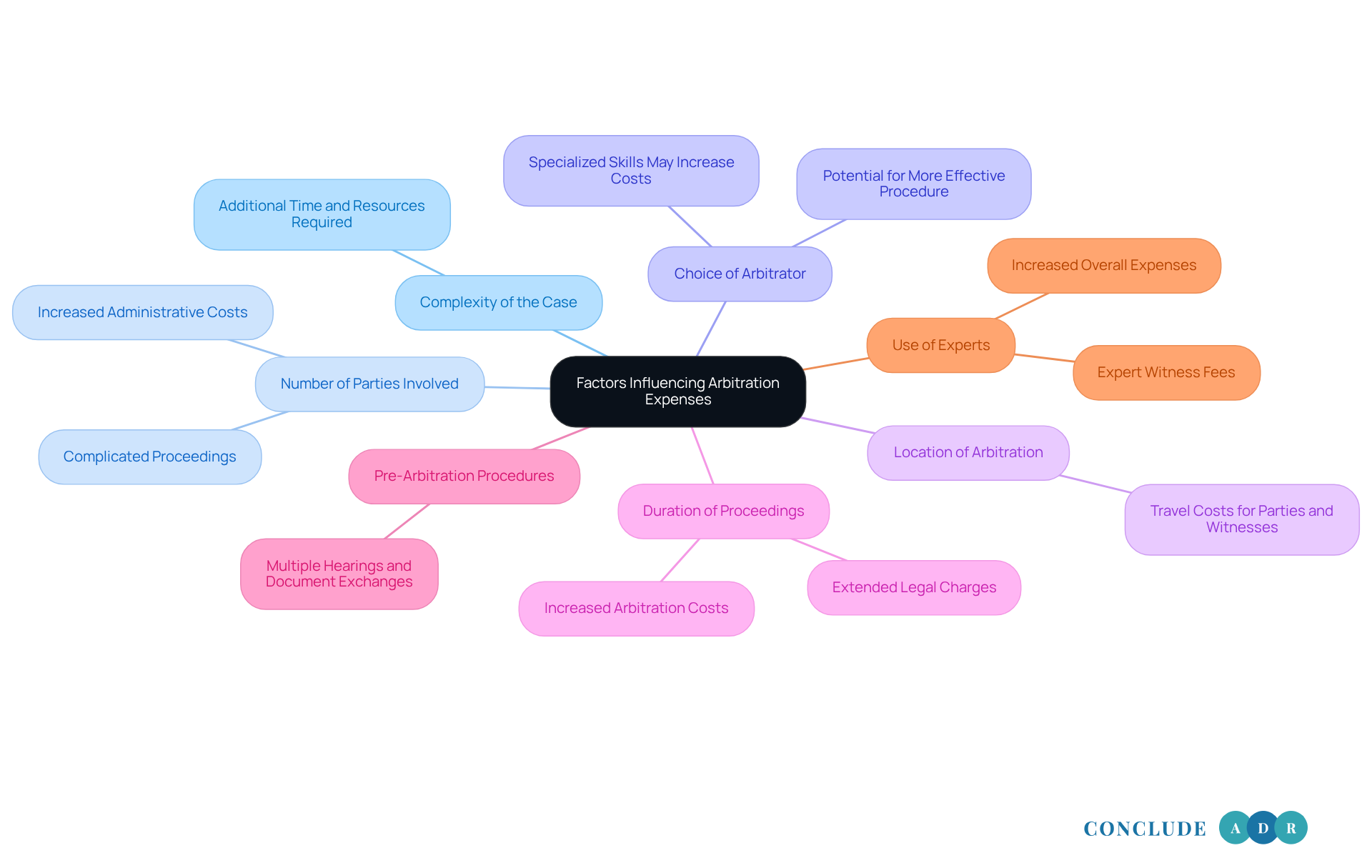 The central node represents the main topic, while each branch shows a factor that can affect arbitration costs. The sub-branches provide additional details about how each factor contributes to expenses.