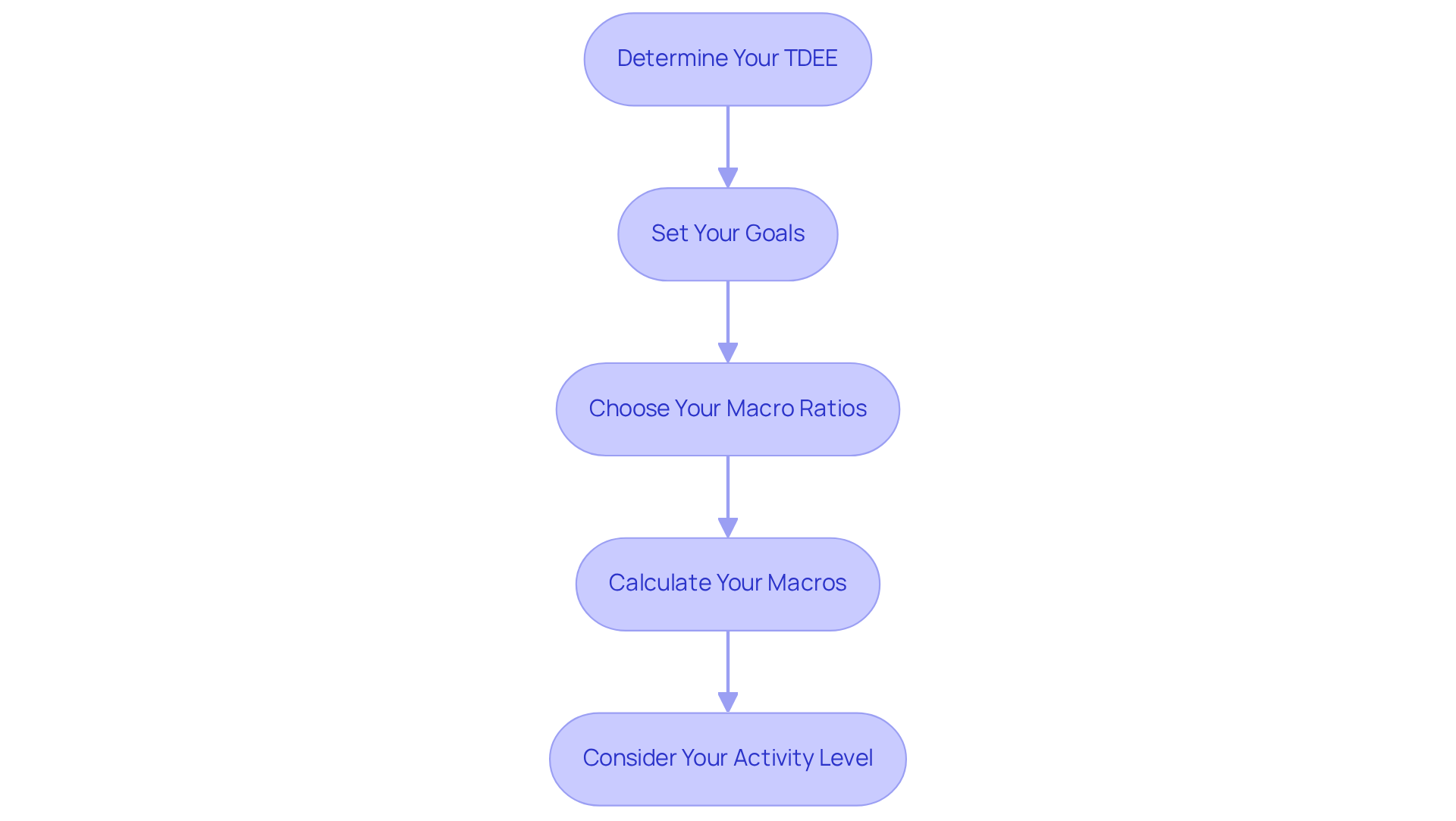 Each box represents a step in figuring out your macronutrient needs. Follow the arrows to see how to move from one step to the next, starting with calculating your daily calorie needs and ending with adjusting based on how active you are. Each box represents a step in figuring out your macronutrient needs. Follow the arrows to see how to move from one step to the next, starting with calculating your daily calorie needs and ending with adjusting based on how active you are.