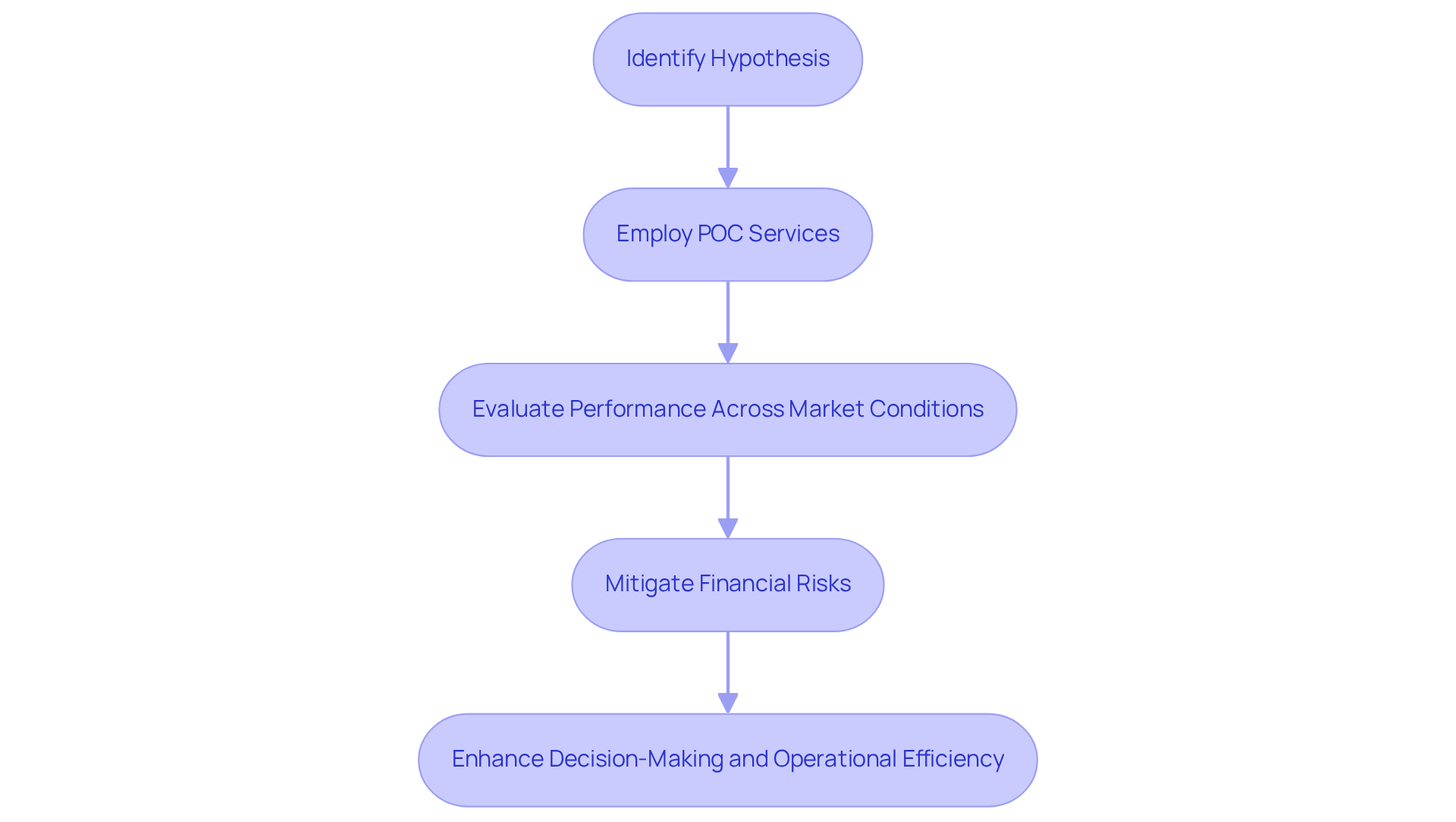 This flowchart shows the steps investment groups take to use POC services. Start by identifying a hypothesis, then employ POC services to test it. Each step leads to the next, ultimately enhancing decision-making and efficiency in a volatile market.