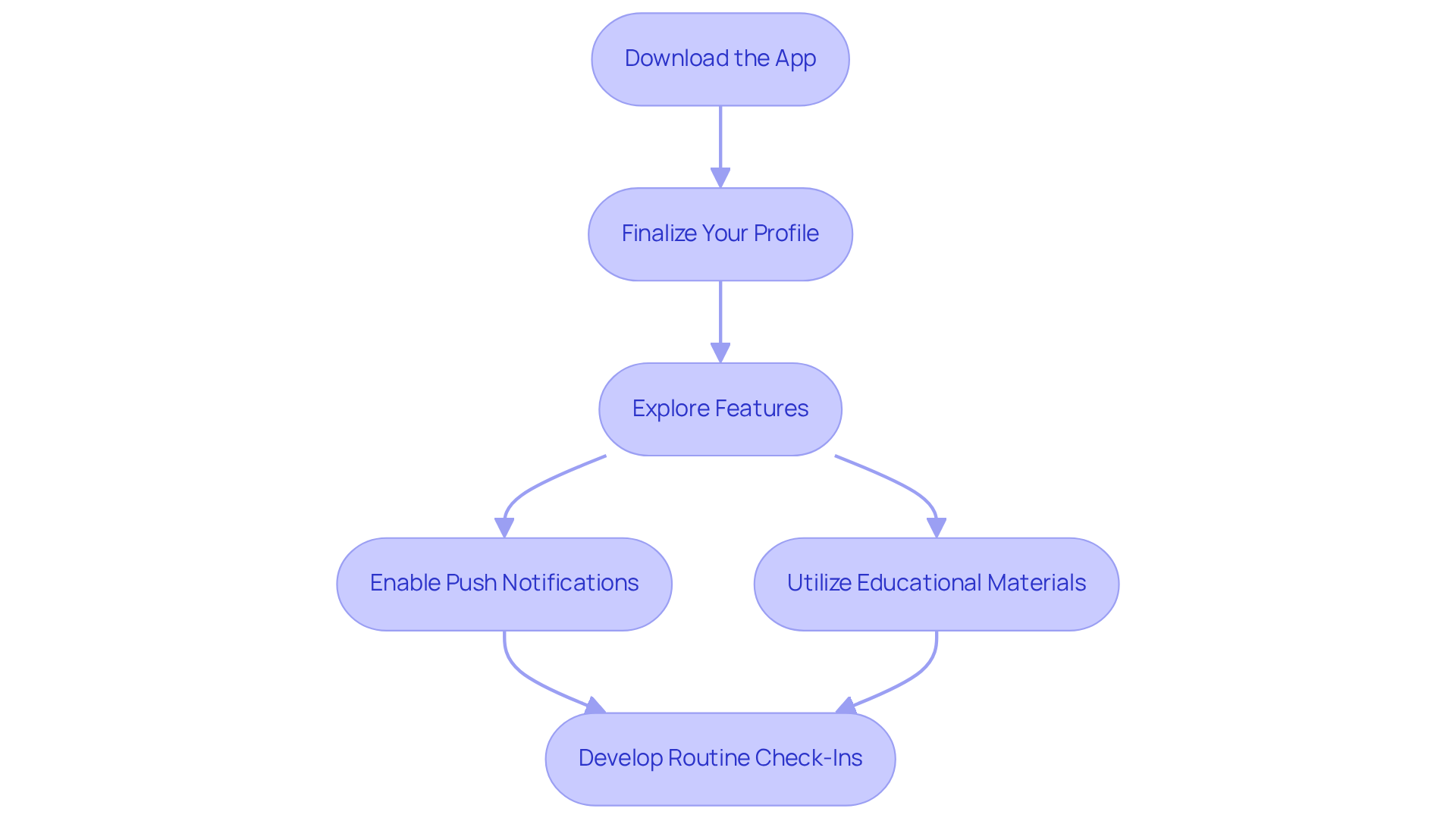 Each box represents a step in using the app. Follow the arrows to see the order in which you should complete each action for the best experience.