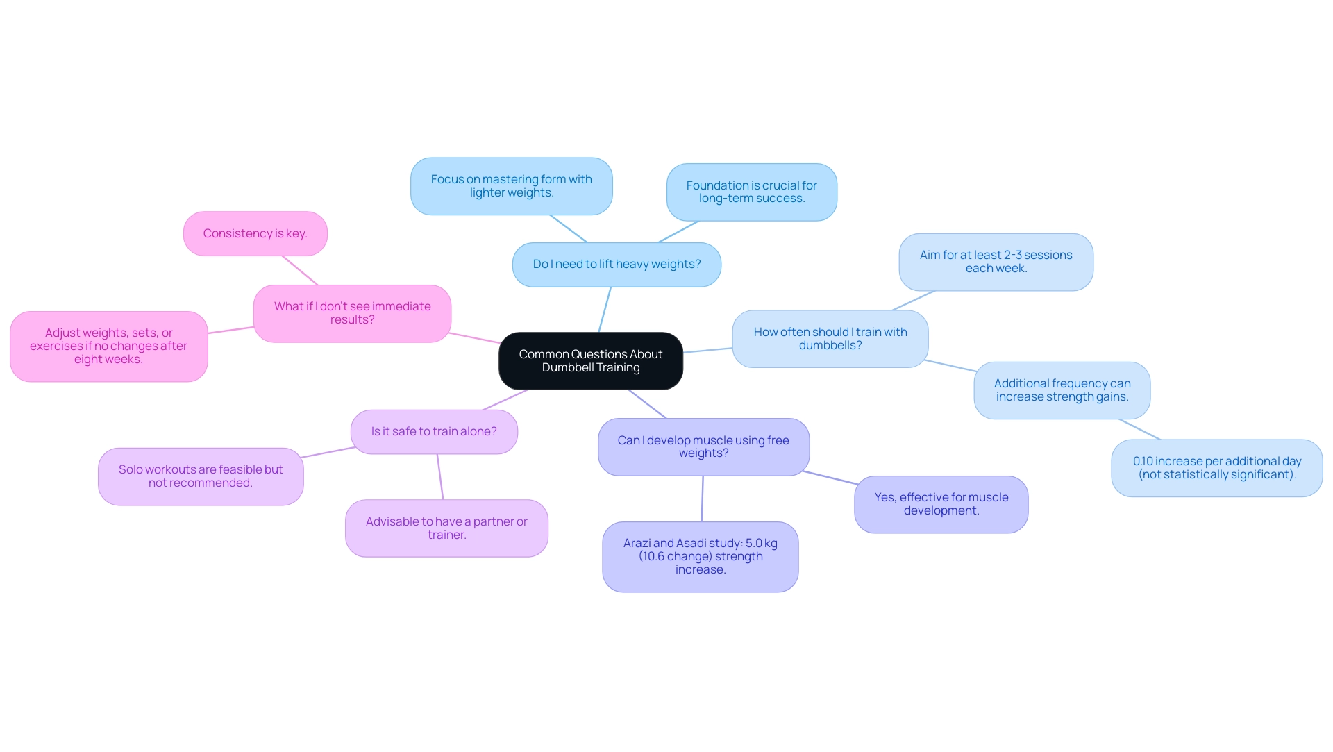 Each branch represents a common question about dumbbell training, with sub-nodes summarizing key points from the responses.